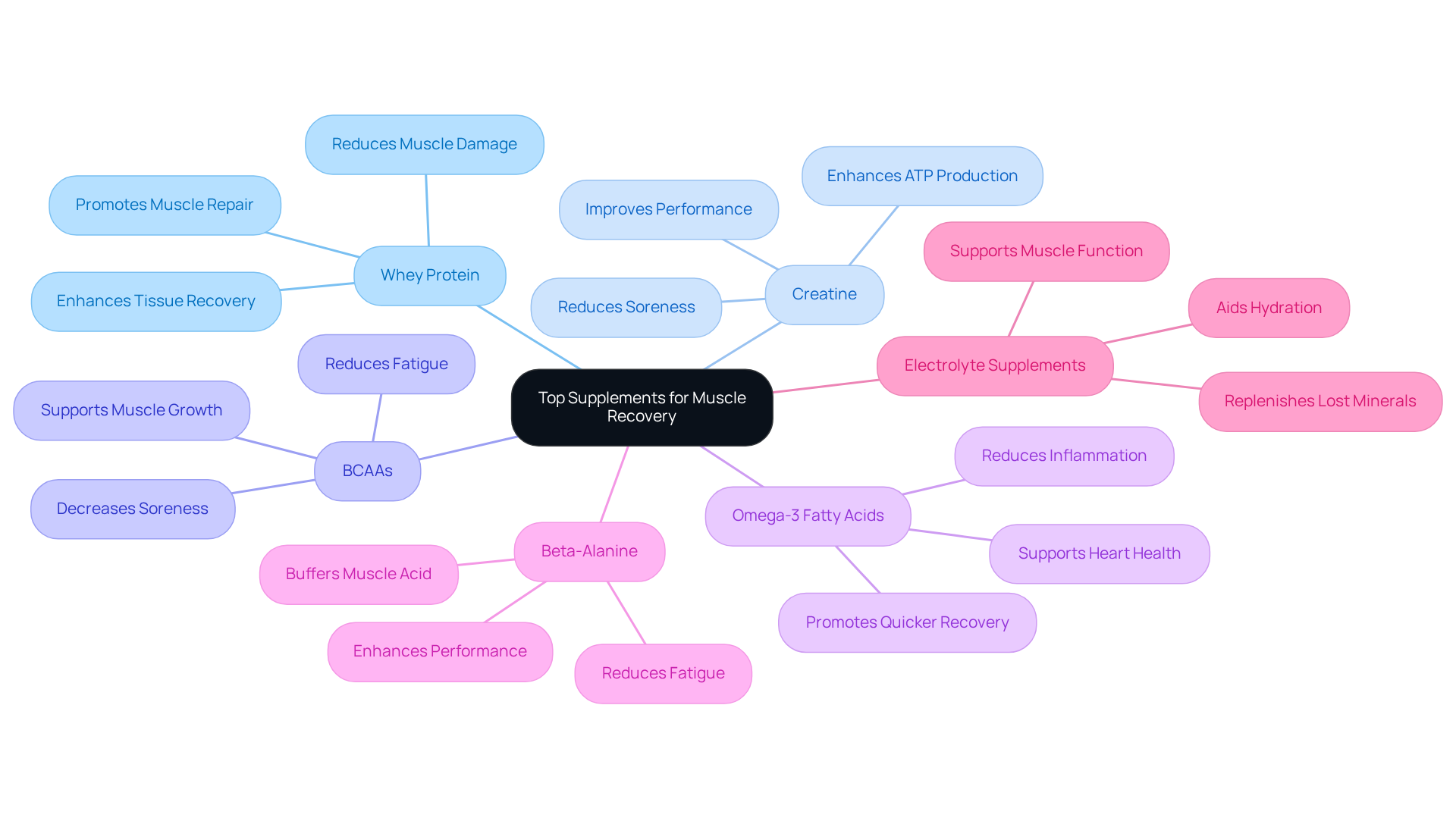 This mindmap starts with the main topic of muscle recovery supplements at the center. Each branch represents a different supplement, and the sub-branches highlight their specific benefits. Follow the branches to explore how each supplement can help you recover better after workouts. This mindmap starts with the main topic of muscle recovery supplements at the center. Each branch represents a different supplement, and the sub-branches highlight their specific benefits. Follow the branches to explore how each supplement can help you recover better after workouts.