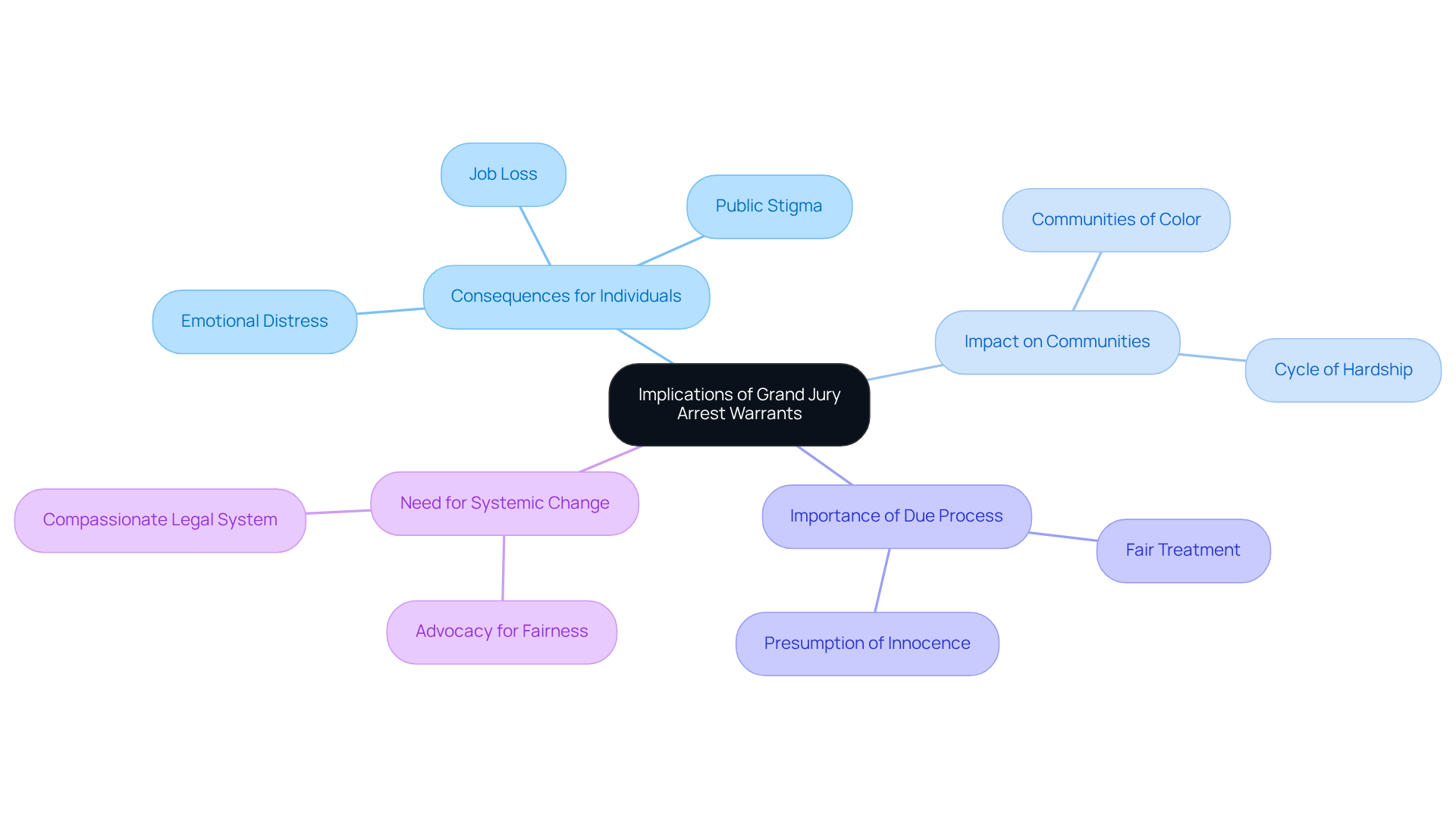 This mindmap illustrates the various implications of grand jury arrest warrants. Start at the center with the main topic, then explore the branches to see how each aspect connects to the overall issue. Each color-coded branch represents a different theme, making it easy to understand the relationships between personal consequences, community impacts, the importance of due process, and the need for systemic change. This mindmap illustrates the various implications of grand jury arrest warrants. Start at the center with the main topic, then explore the branches to see how each aspect connects to the overall issue. Each color-coded branch represents a different theme, making it easy to understand the relationships between personal consequences, community impacts, the importance of due process, and the need for systemic change.