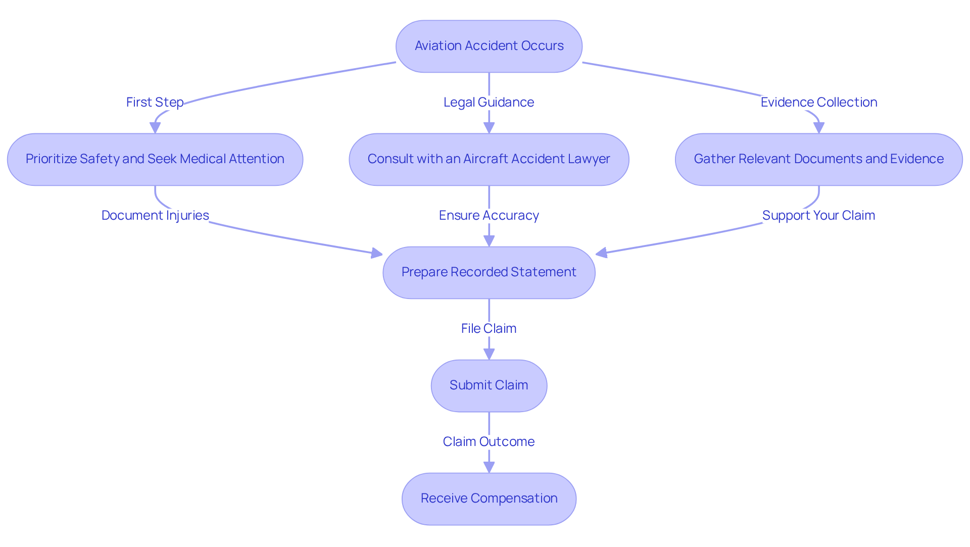 Follow the arrows to see the recommended steps after an aviation accident. Each box represents an important action to take, ensuring you understand the process and its significance for your recovery and claims.