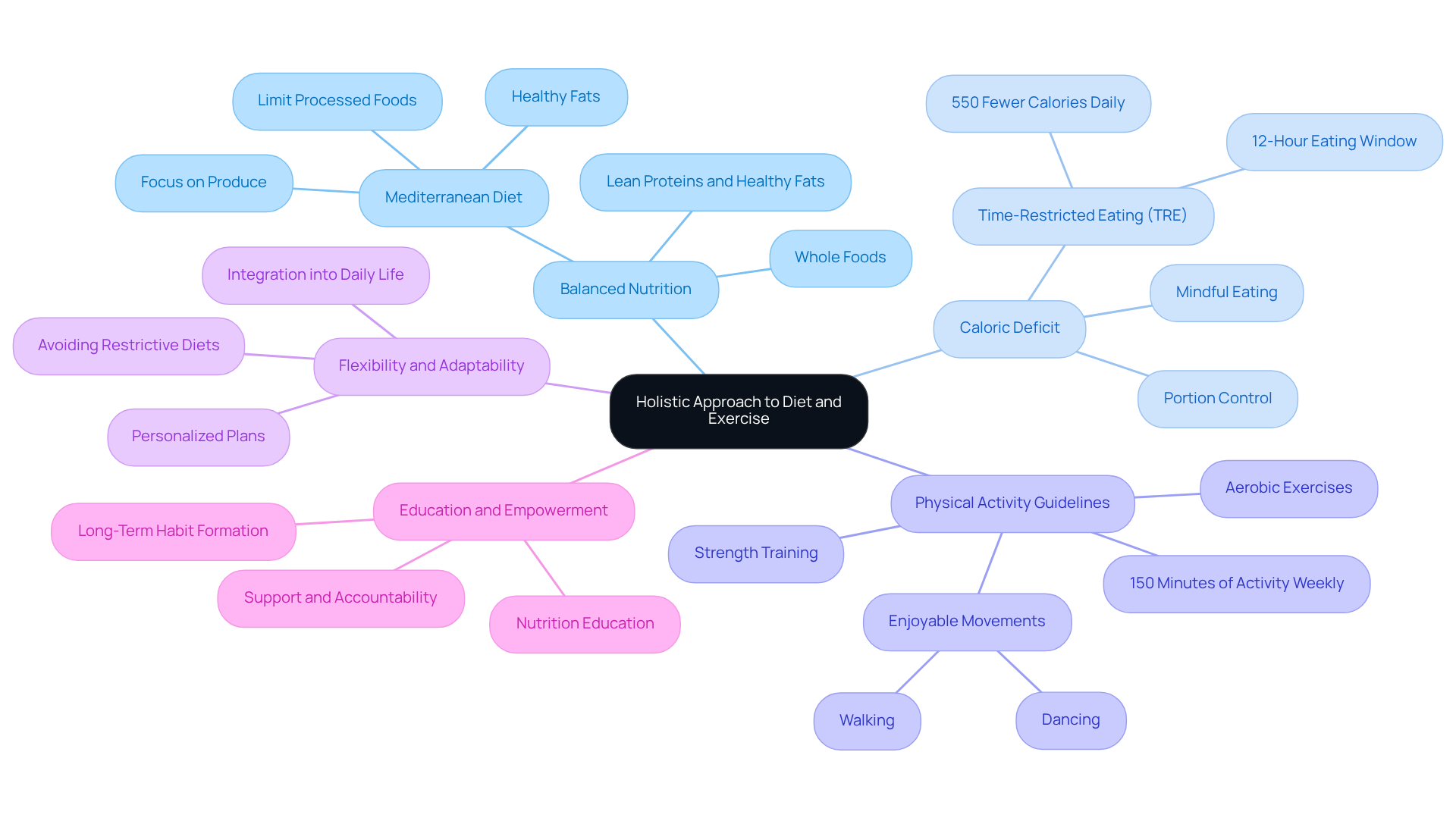 The central node represents the overall approach, while each branch highlights a key element of the program. Follow the branches to explore how each component contributes to effective weight management.