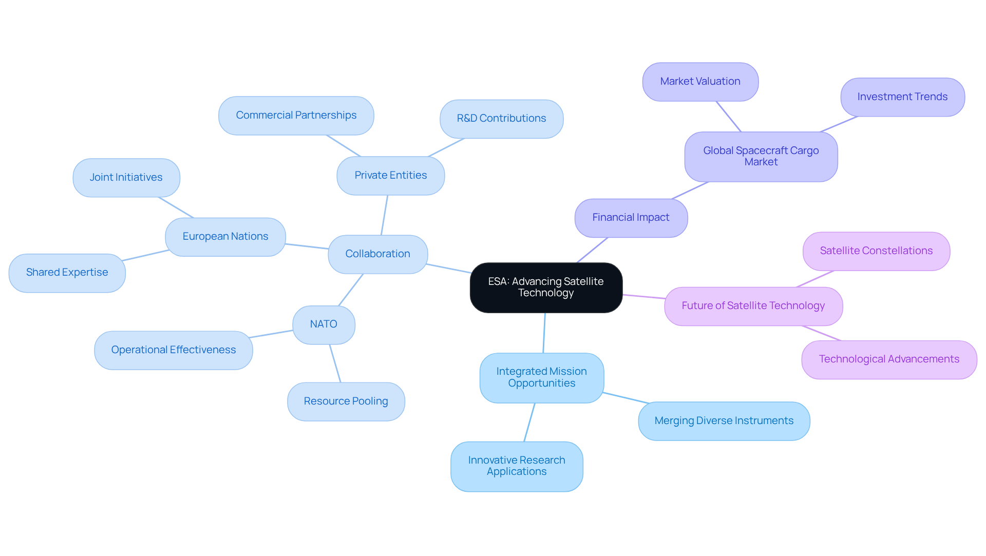 The central node represents ESA's mission, while branches show how different partners and initiatives contribute to advancing satellite technology. Each color-coded branch helps you see the connections and focus areas at a glance. The central node represents ESA's mission, while branches show how different partners and initiatives contribute to advancing satellite technology. Each color-coded branch helps you see the connections and focus areas at a glance.