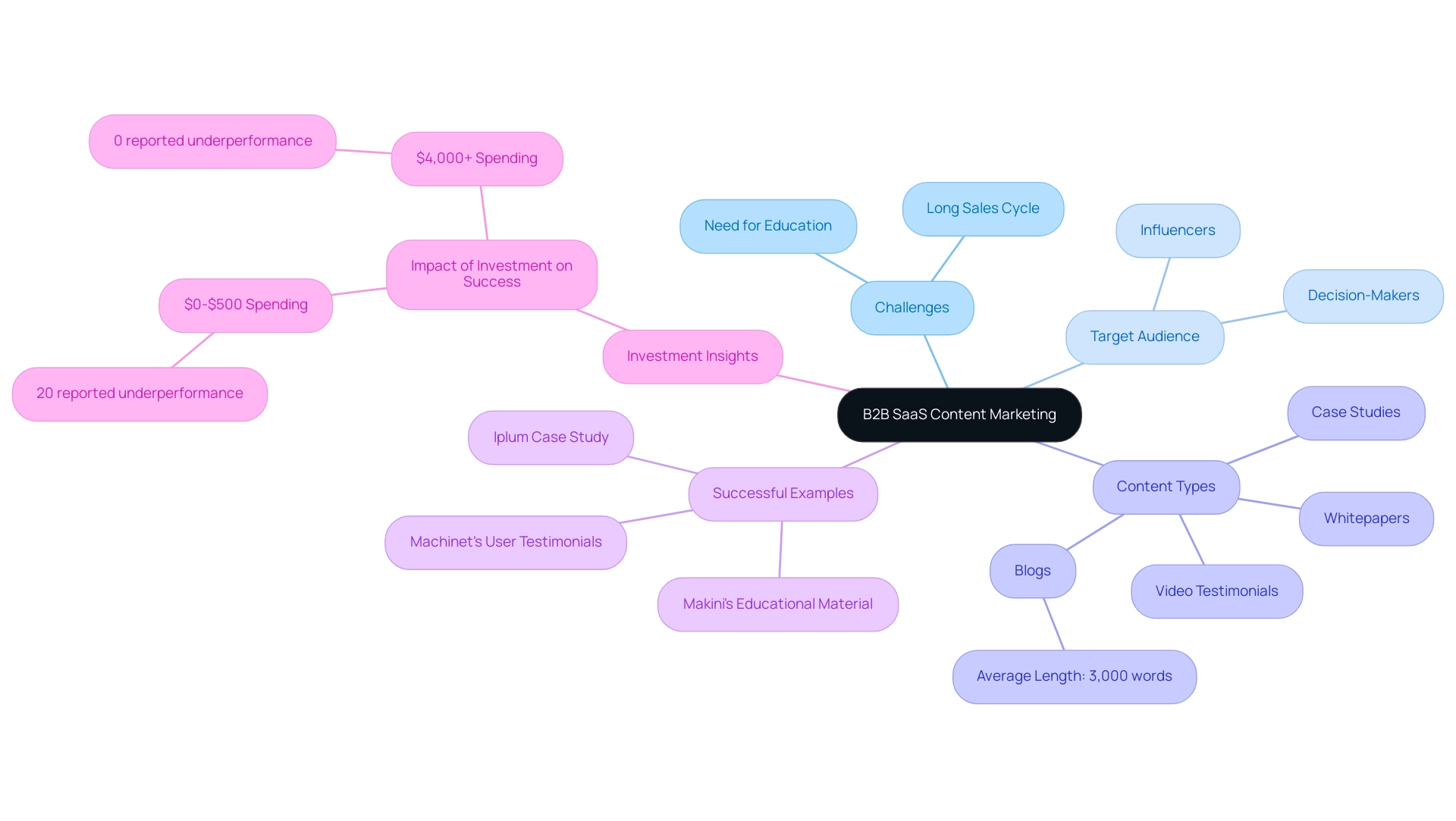 The central node represents the overall theme, with branches showing challenges, target audience, content types, successful examples, and investment insights.