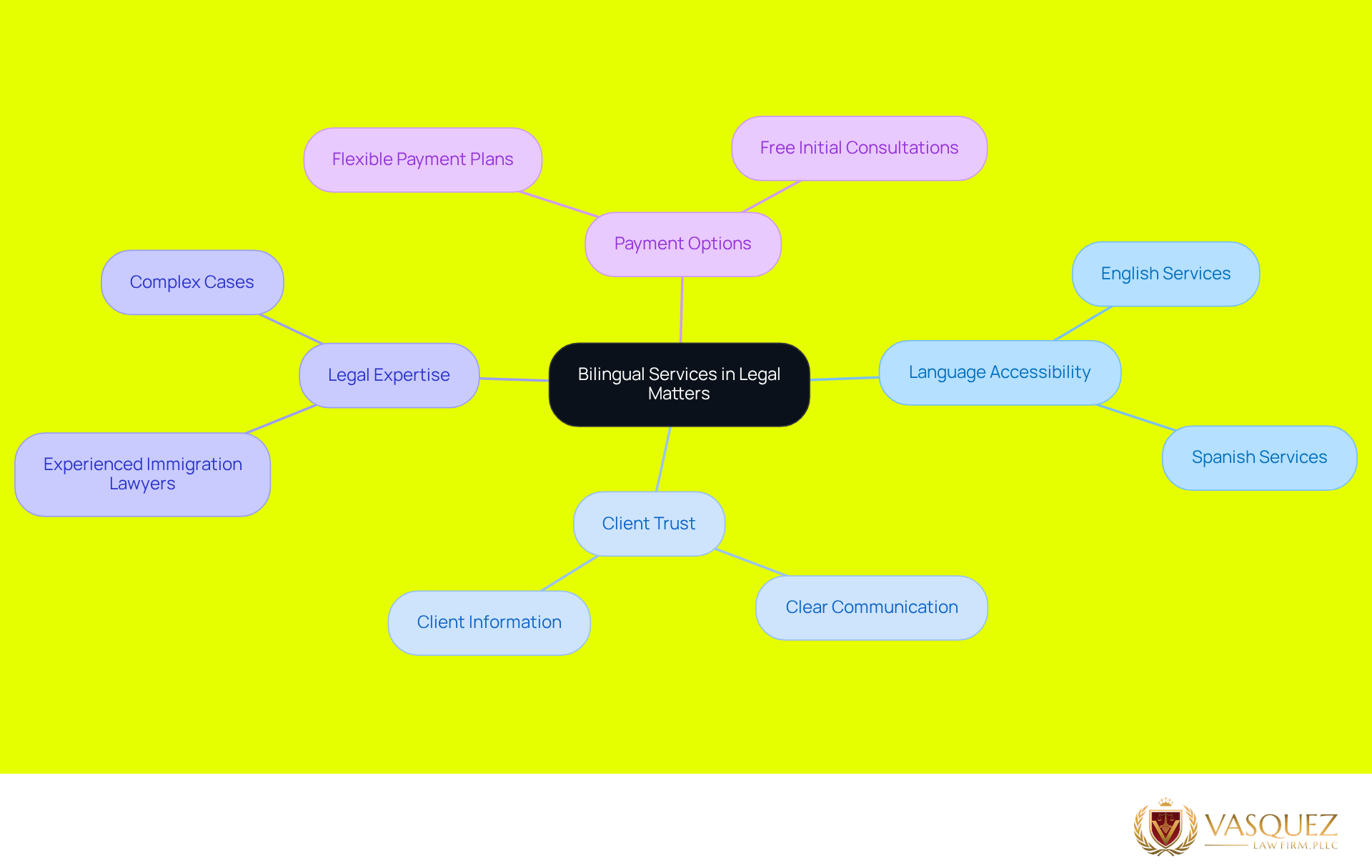 This mindmap illustrates how bilingual services enhance legal support. Start at the center with the main theme, then explore how language accessibility, client trust, legal expertise, and payment options all connect to improve client experiences and outcomes. This mindmap illustrates how bilingual services enhance legal support. Start at the center with the main theme, then explore how language accessibility, client trust, legal expertise, and payment options all connect to improve client experiences and outcomes.