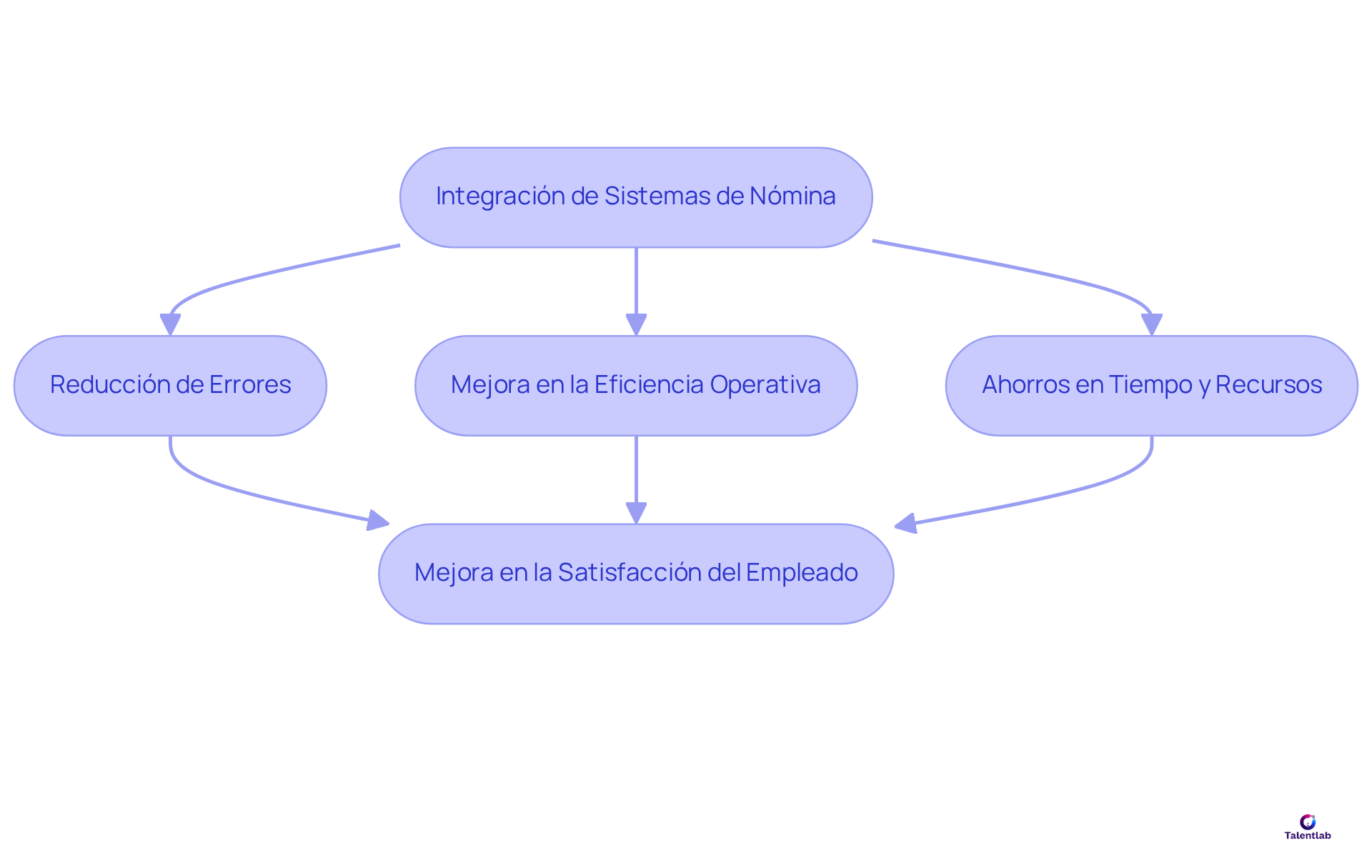 Este diagrama muestra cómo la integración de sistemas de nómina lleva a varios beneficios. Cada flecha indica cómo un beneficio contribuye a mejorar la satisfacción del empleado y la gestión del capital humano. Sigue las flechas para entender el flujo de la optimización. Este diagrama muestra cómo la integración de sistemas de nómina lleva a varios beneficios. Cada flecha indica cómo un beneficio contribuye a mejorar la satisfacción del empleado y la gestión del capital humano. Sigue las flechas para entender el flujo de la optimización.