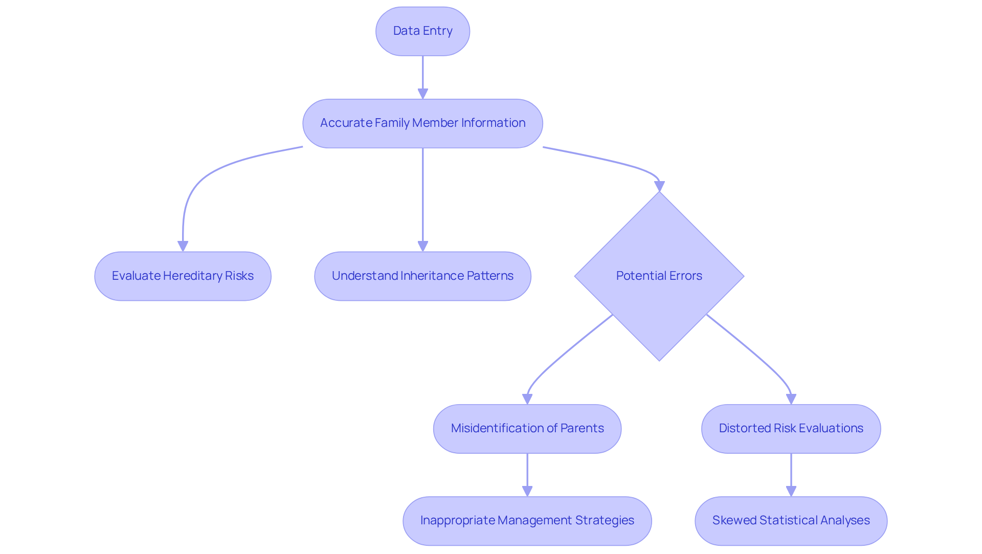 This flowchart shows how accurate data entry is crucial for evaluating hereditary risks. Follow the arrows to see how each step connects, and note the potential consequences of errors in the process.