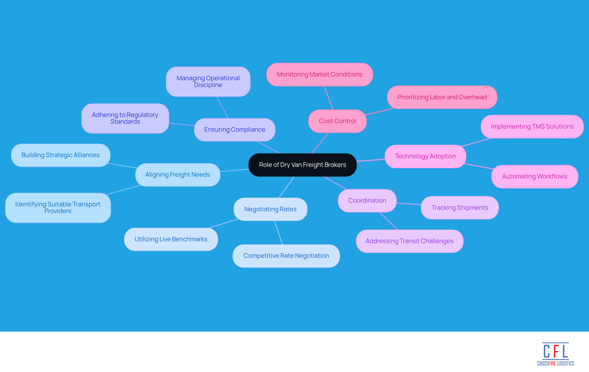 The central node represents the main topic, while the branches show the key responsibilities and strategic elements. Each color-coded branch helps you see how different aspects of the brokers' roles connect and contribute to overall supply chain efficiency.