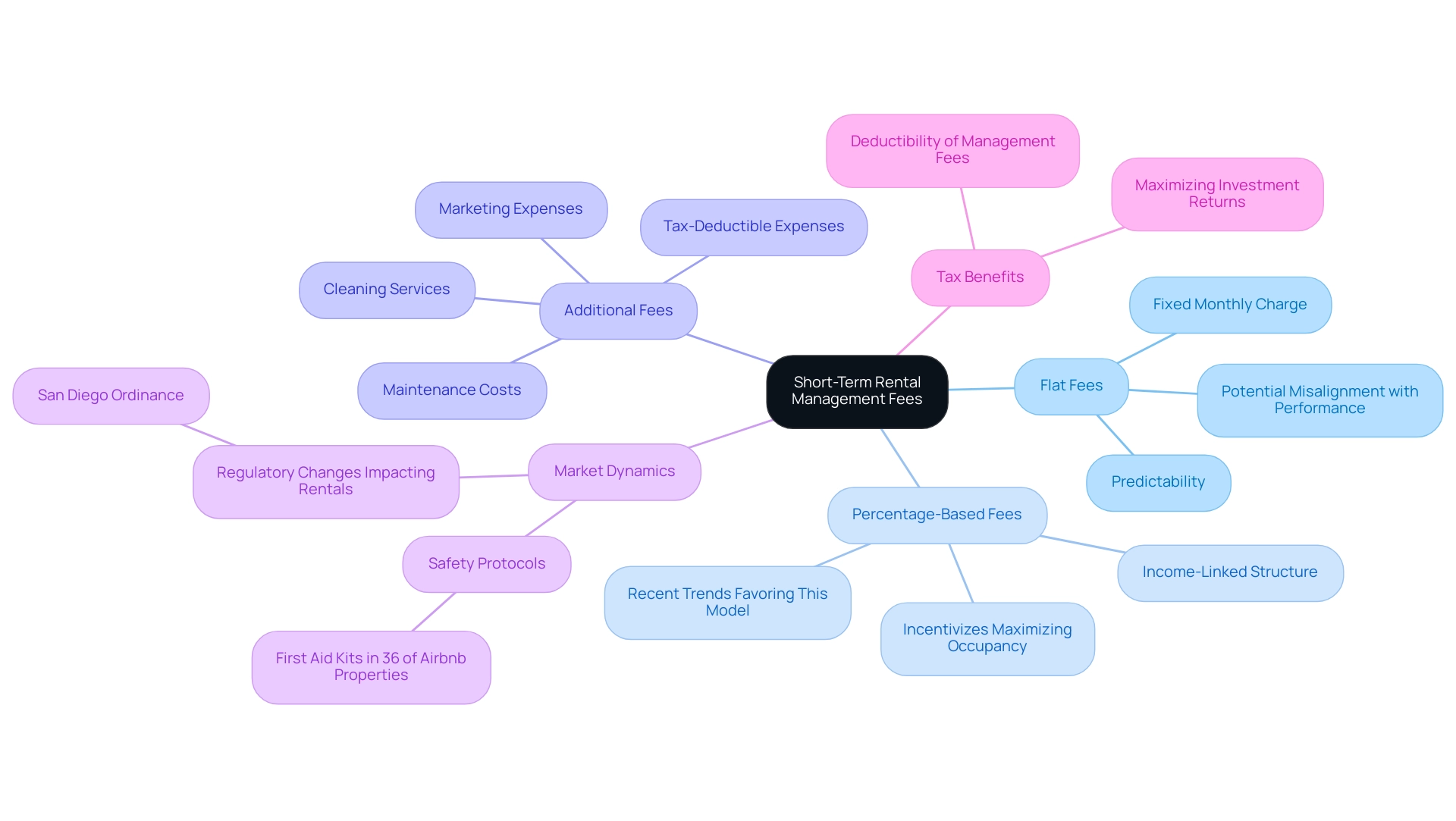 The central node represents the overall fee types, with branches showing the distinct fee structures and their implications, color-coded for clarity.