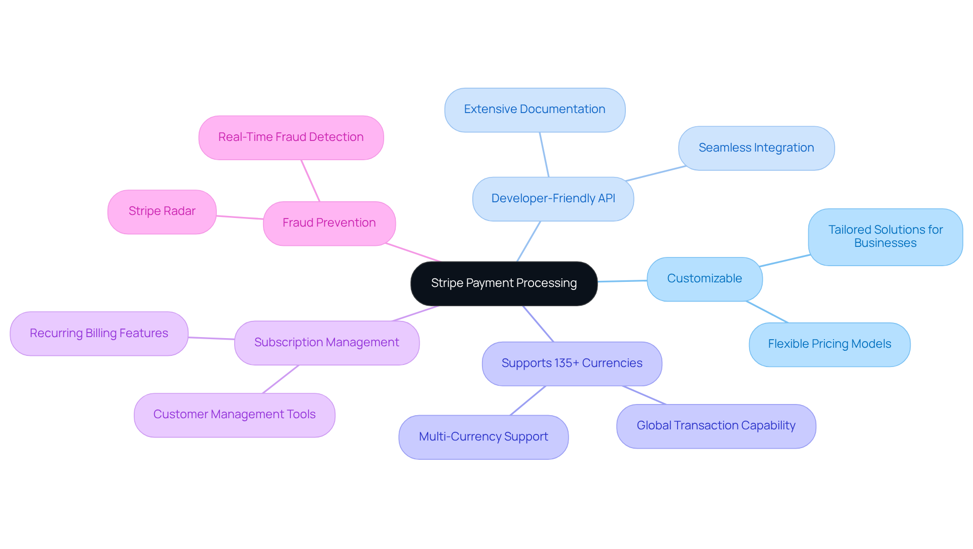 The central node represents Stripe, and each branch highlights a key feature. This layout helps you understand how Stripe supports businesses in processing payments internationally.