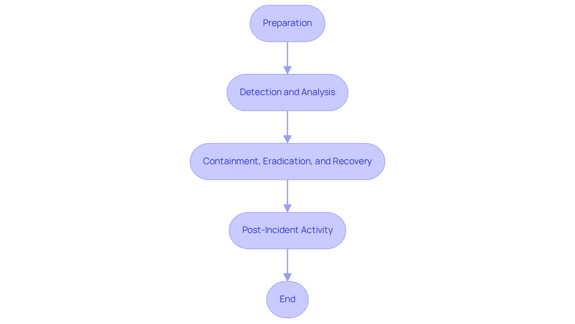 Each box represents a crucial step in the incident response process. Follow the arrows to see how each step leads to the next, ensuring a comprehensive approach to managing cybersecurity incidents. Each box represents a crucial step in the incident response process. Follow the arrows to see how each step leads to the next, ensuring a comprehensive approach to managing cybersecurity incidents.