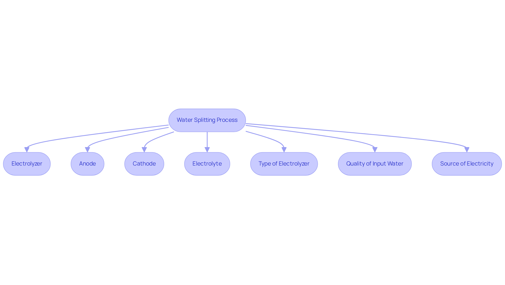 This flowchart shows how water is split into hydrogen and oxygen. Each box represents a key component or factor in the process. Follow the arrows to understand how everything connects!