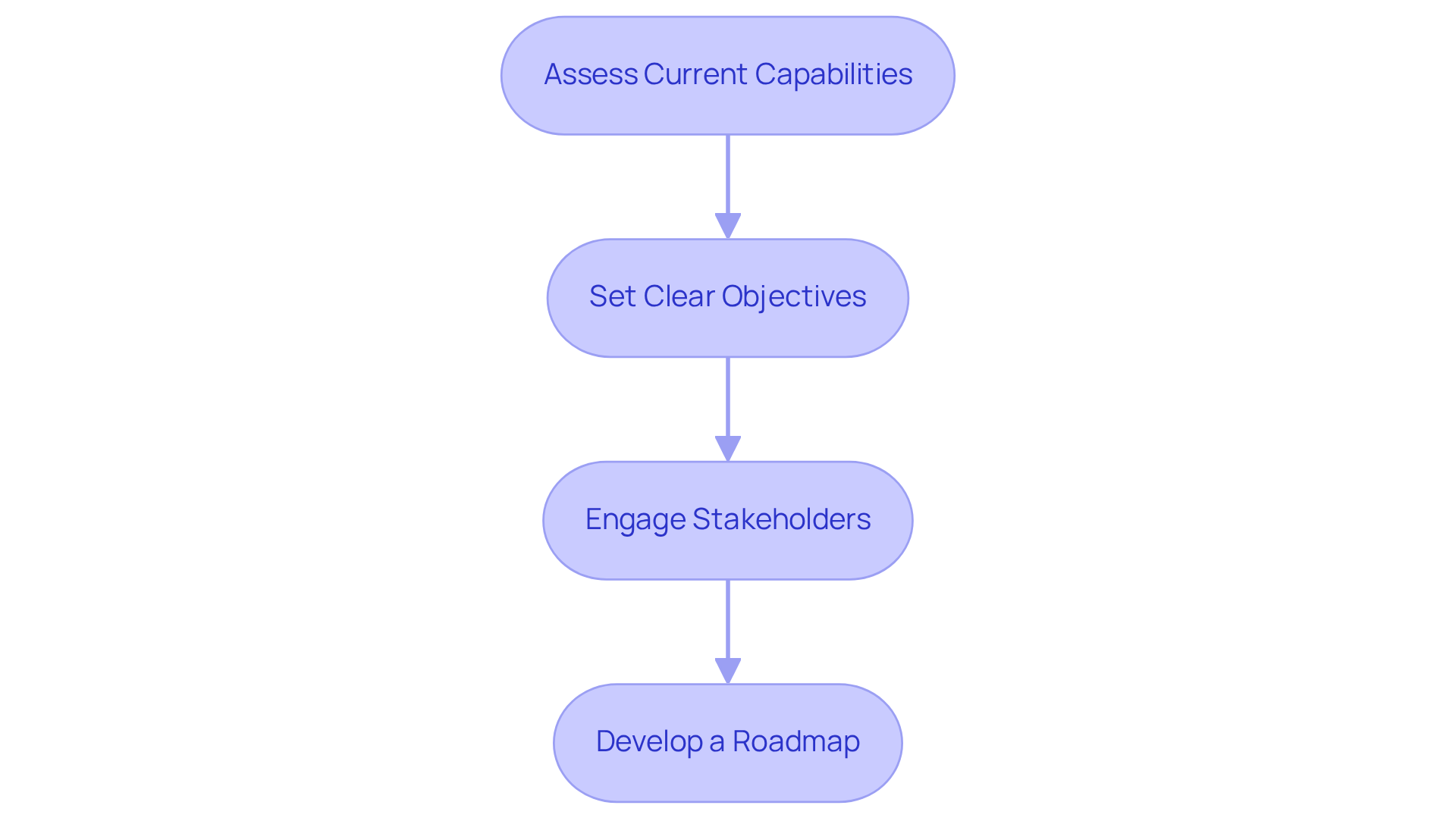 Each box represents a crucial step in the strategy. Follow the arrows to see how each step builds on the previous one, guiding you through the process of implementing AI in demand forecasting.