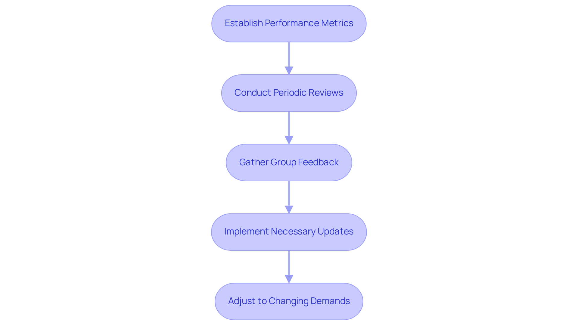 Each box represents a step in the process of optimizing AI tools. Follow the arrows to see how each step connects and contributes to enhancing proposal collaboration.