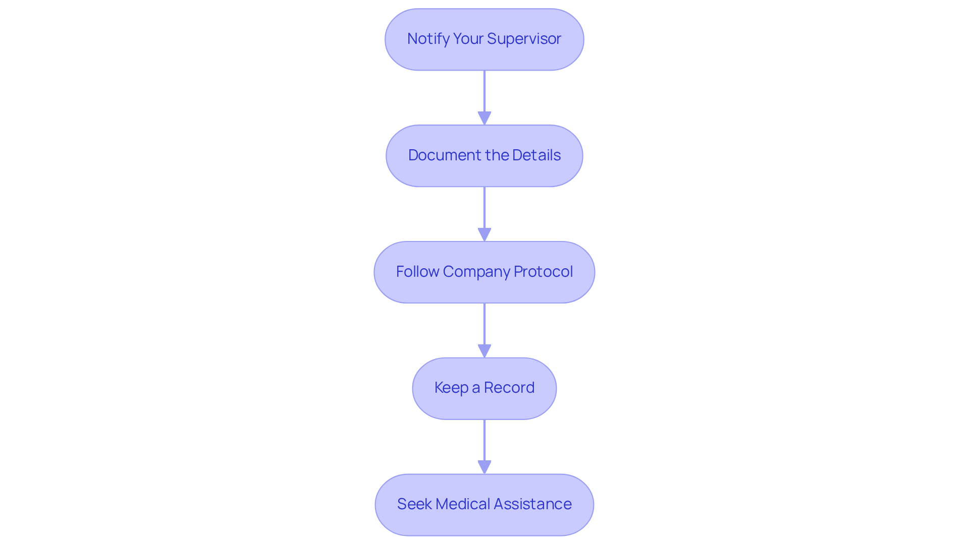 Each box represents a step you need to take after an injury at work. Follow the arrows to see the order in which you should act, starting from notifying your supervisor to seeking medical help.