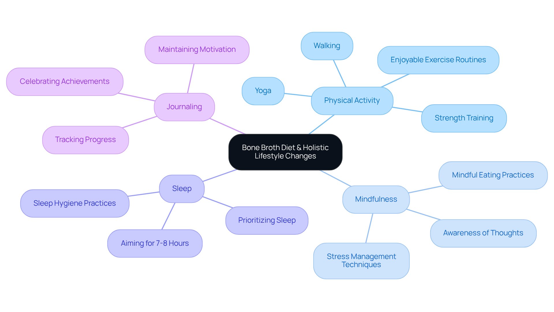 This mindmap shows how different lifestyle changes can support your Bone Broth Diet. Each branch represents a key area of focus, and the sub-branches highlight specific actions you can take to improve your health and well-being.