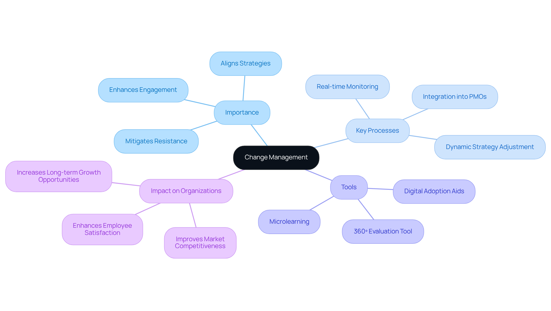 The central node represents the concept of change management, while the branches illustrate its importance, processes, tools, and overall impact. Each branch provides insights into how organizations can effectively manage change.