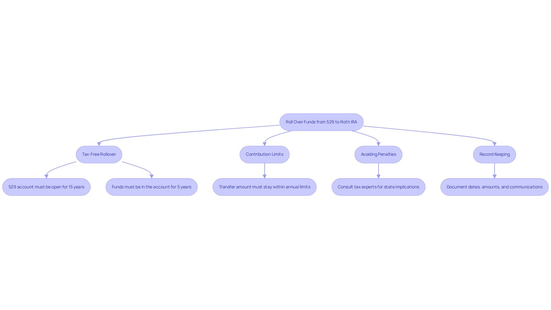 Each step in the flowchart represents a crucial part of the rollover process. Follow the arrows to understand what you need to do and what to keep in mind to ensure a successful transfer.
