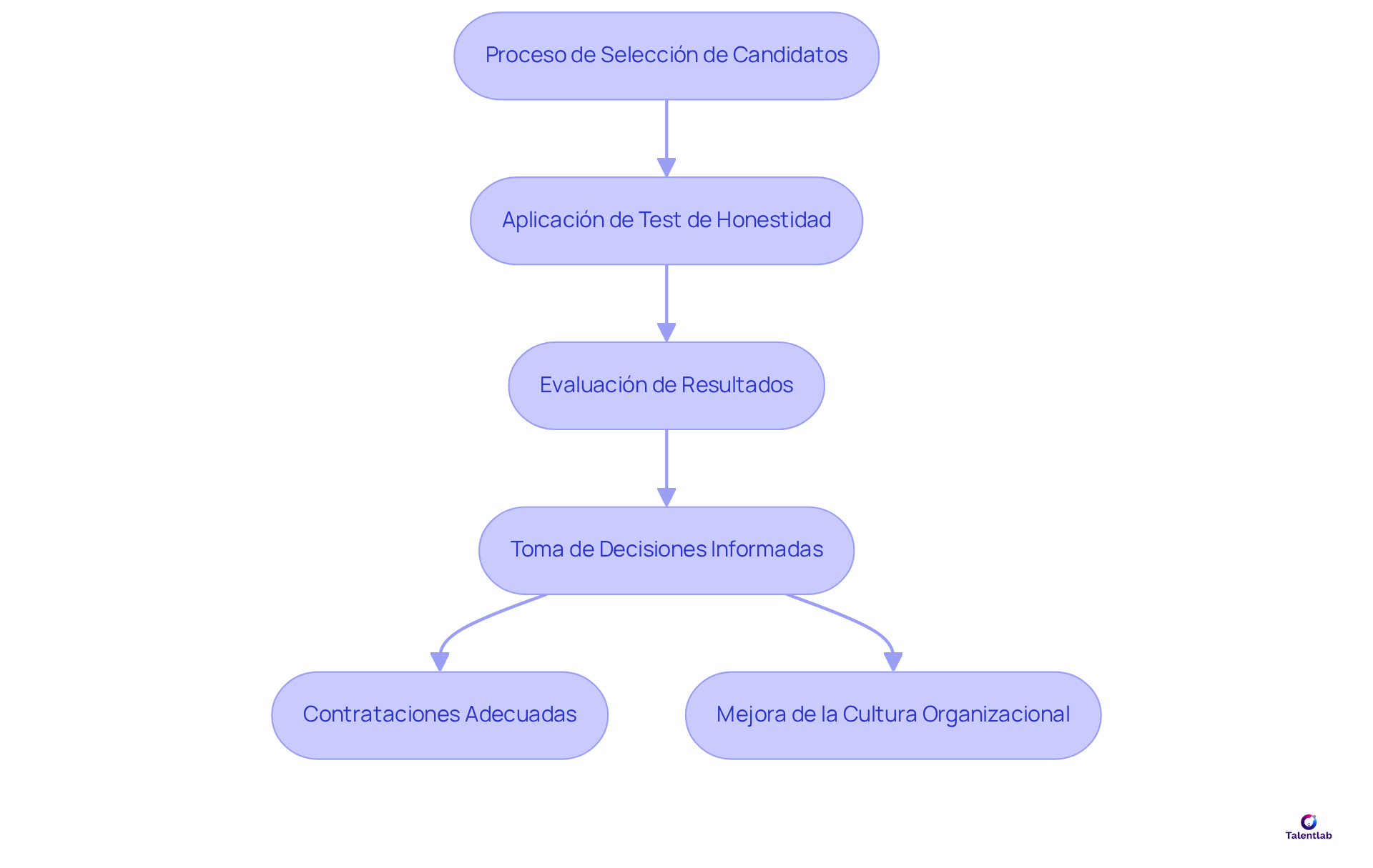 Este diagrama muestra cómo las pruebas de honestidad influyen en el proceso de selección. Cada paso lleva a decisiones más informadas, lo que resulta en mejores contrataciones y una cultura organizacional más fuerte. Este diagrama muestra cómo las pruebas de honestidad influyen en el proceso de selección. Cada paso lleva a decisiones más informadas, lo que resulta en mejores contrataciones y una cultura organizacional más fuerte.