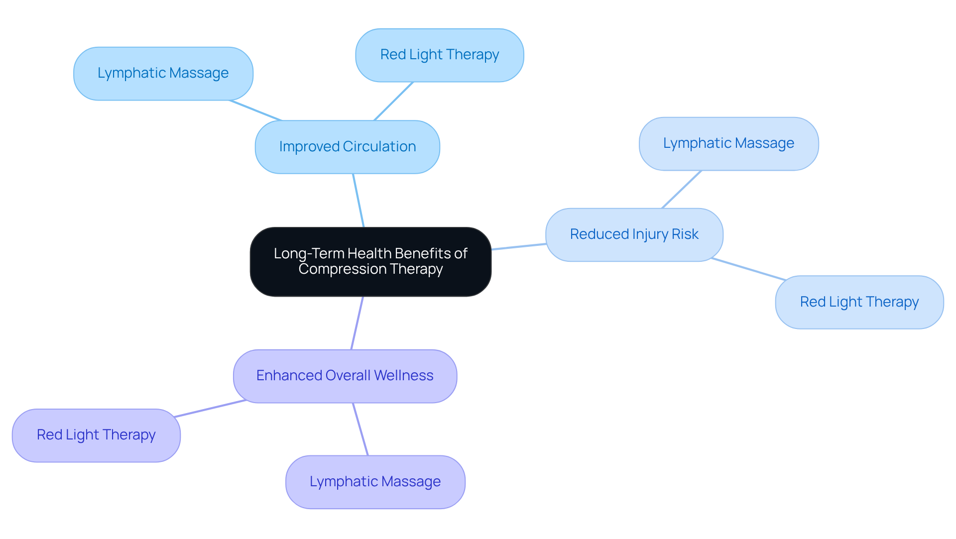 Start from the center with the main topic, and explore each benefit as you branch out. Each connection shows how additional therapies enhance these health benefits.