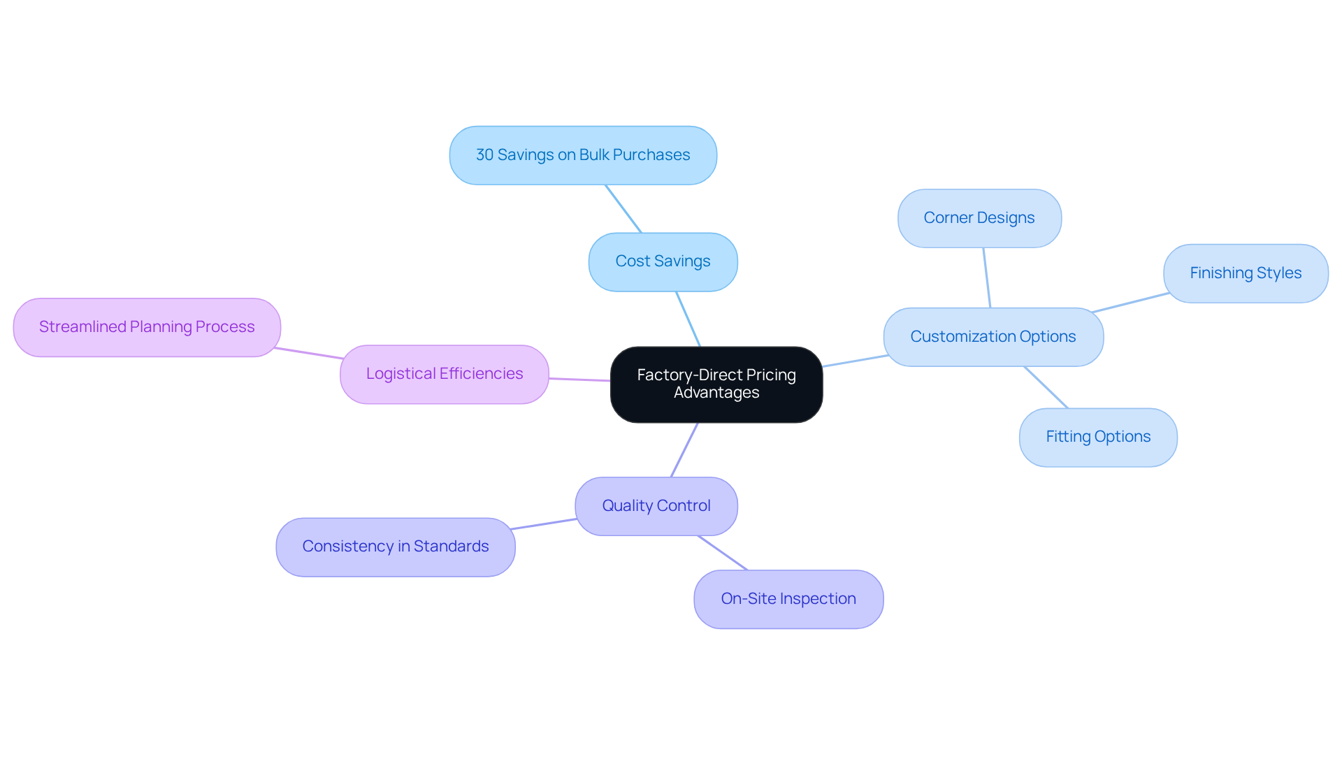 The central node represents the main topic, while the branches show the key advantages. Each sub-branch provides specific details that support the main categories, helping you understand how factory-direct pricing benefits organizers.