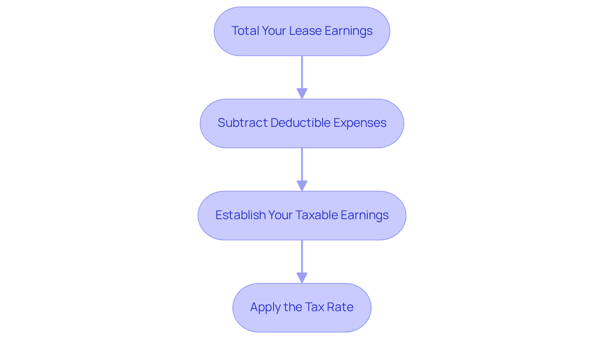 Each box represents a step in calculating your rental income tax. Follow the arrows to see how to move from total earnings to your final tax obligation.