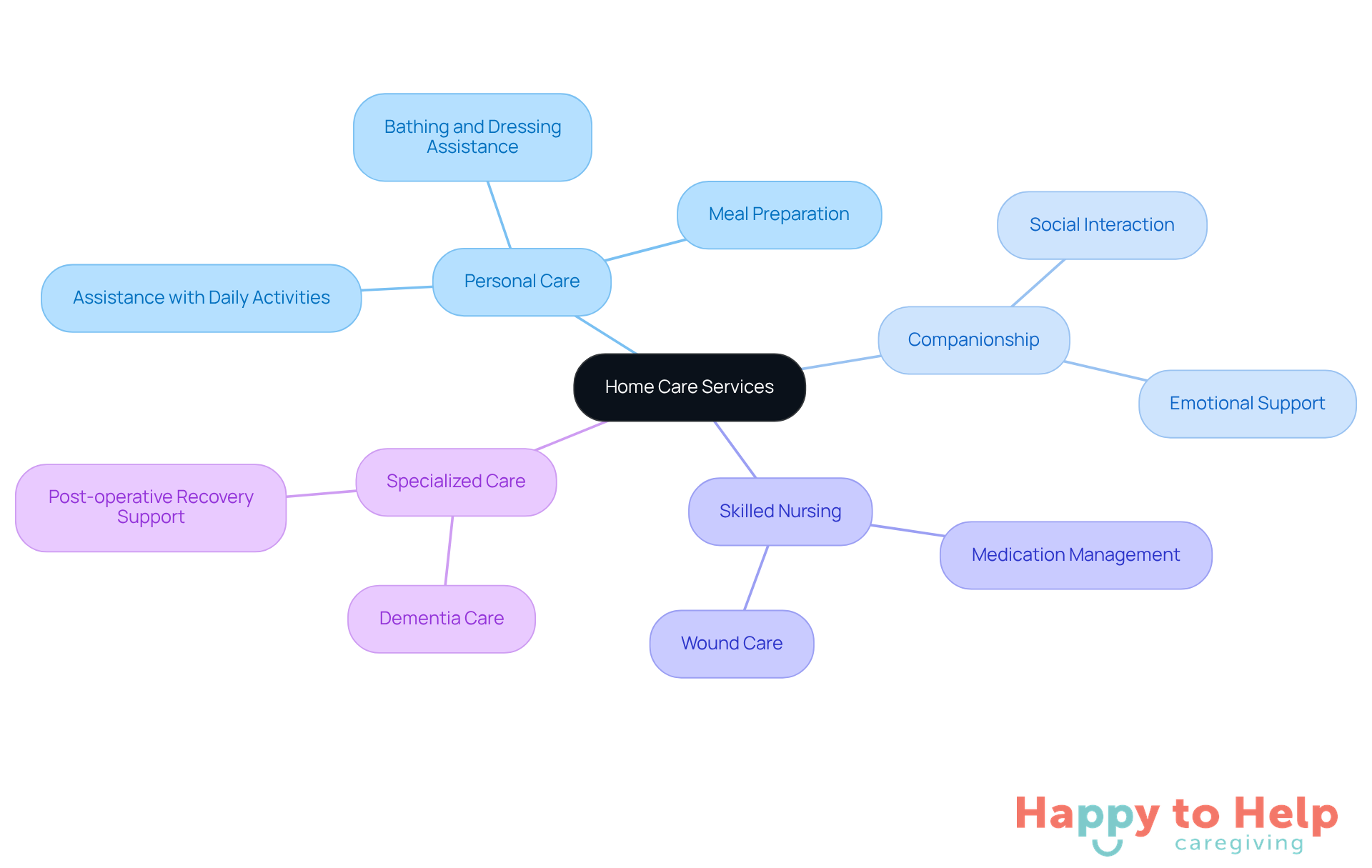 The central node represents home care services, while the branches show different types of support available. Each category highlights specific services that can help seniors maintain independence and emotional well-being.