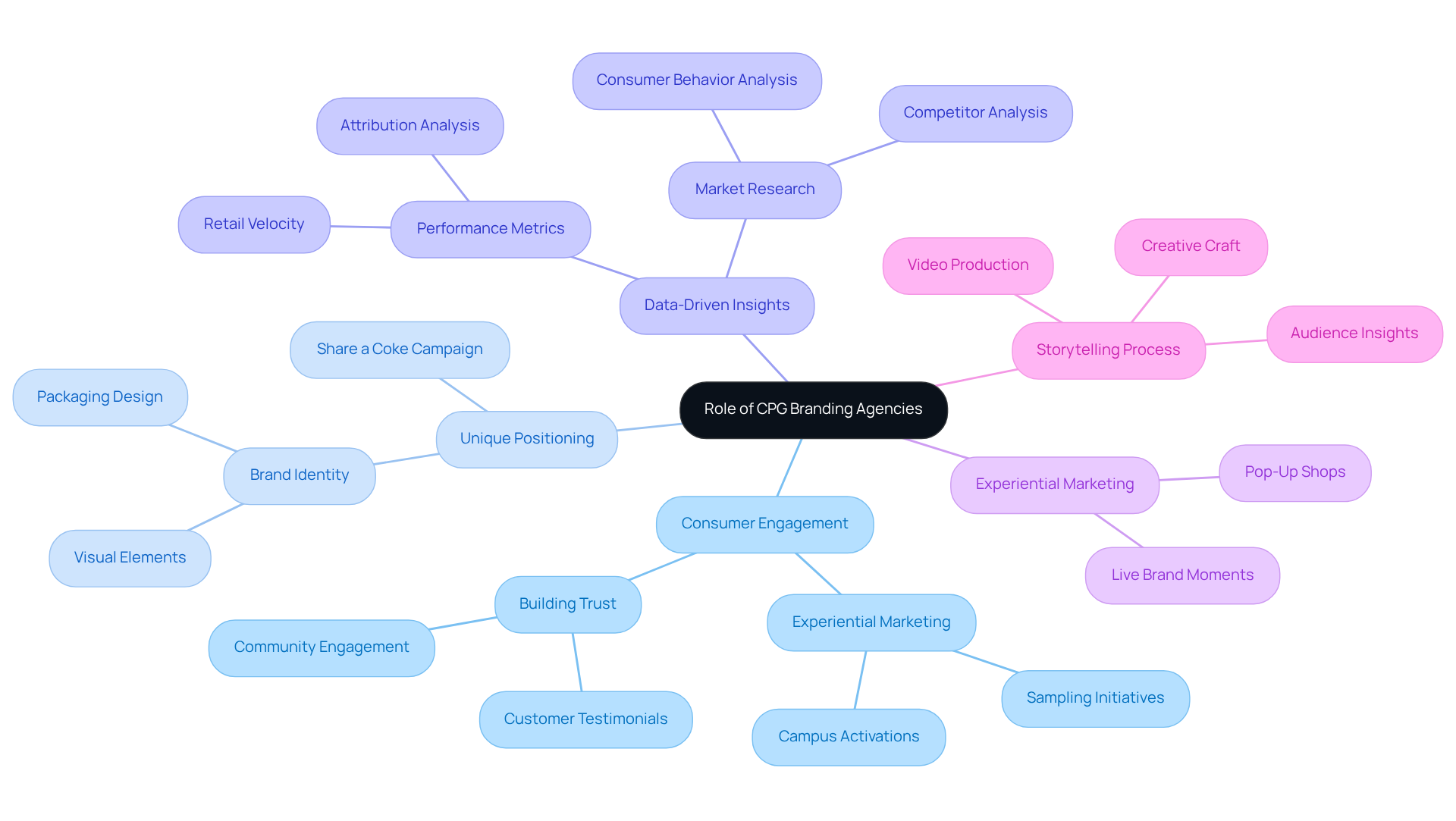 This mindmap illustrates how CPG branding agencies connect various strategies to enhance consumer engagement and brand loyalty. Each branch represents a key area of focus, with sub-branches providing specific examples or tactics that illustrate how these agencies operate in a competitive market. This mindmap illustrates how CPG branding agencies connect various strategies to enhance consumer engagement and brand loyalty. Each branch represents a key area of focus, with sub-branches providing specific examples or tactics that illustrate how these agencies operate in a competitive market.