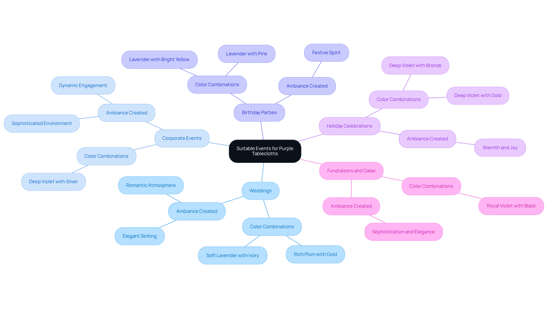 The central node represents the main theme, while each branch shows a different type of event where purple tablecloths can shine. Follow the branches to discover how each event can be enhanced with specific color combinations and themes.