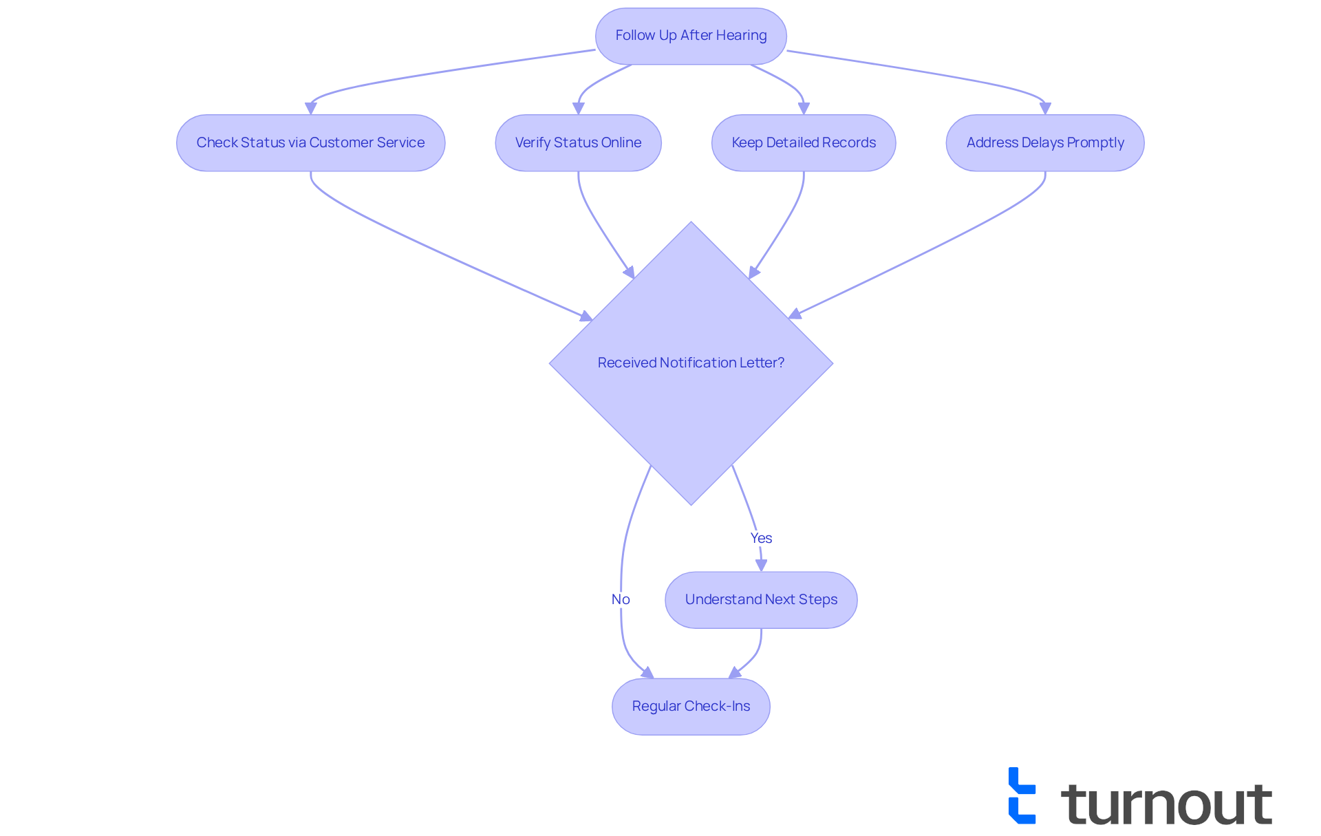 This flowchart guides you through the steps to take after your hearing. Follow the arrows to see what actions you should complete next, from checking your status to addressing delays and understanding your notification letter.