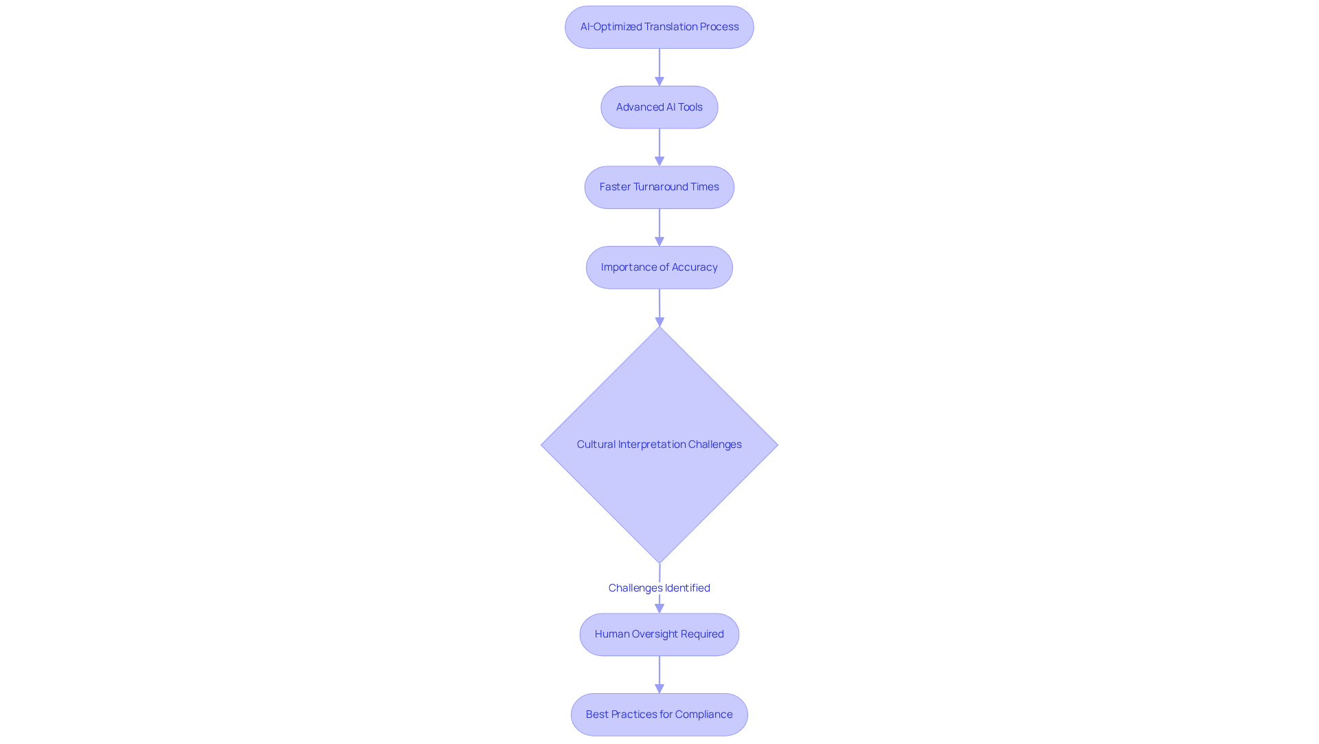 This flowchart shows how AI tools improve translation efficiency while emphasizing the need for human oversight to ensure accuracy and compliance in technical documents. This flowchart shows how AI tools improve translation efficiency while emphasizing the need for human oversight to ensure accuracy and compliance in technical documents.