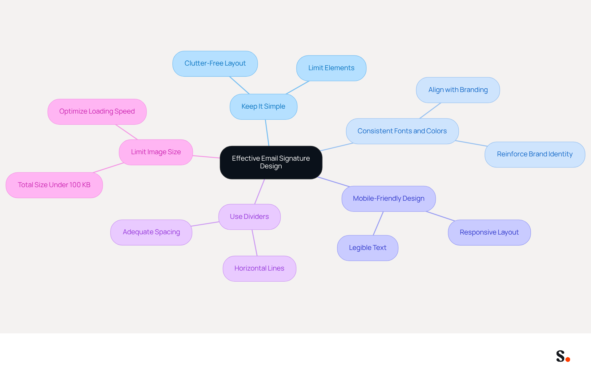 The center represents the main goal of creating an effective email signature. Each branch shows a different technique to achieve this, with further details available on the sub-branches. This layout helps you see how each technique contributes to the overall design.