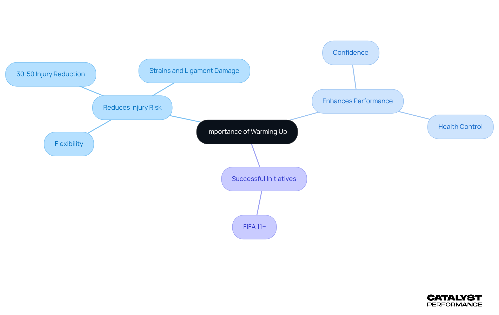 The central idea is about warming up before exercise. Each branch shows a key benefit or example, helping you understand why warming up is essential for a safe and effective workout. The central idea is about warming up before exercise. Each branch shows a key benefit or example, helping you understand why warming up is essential for a safe and effective workout.