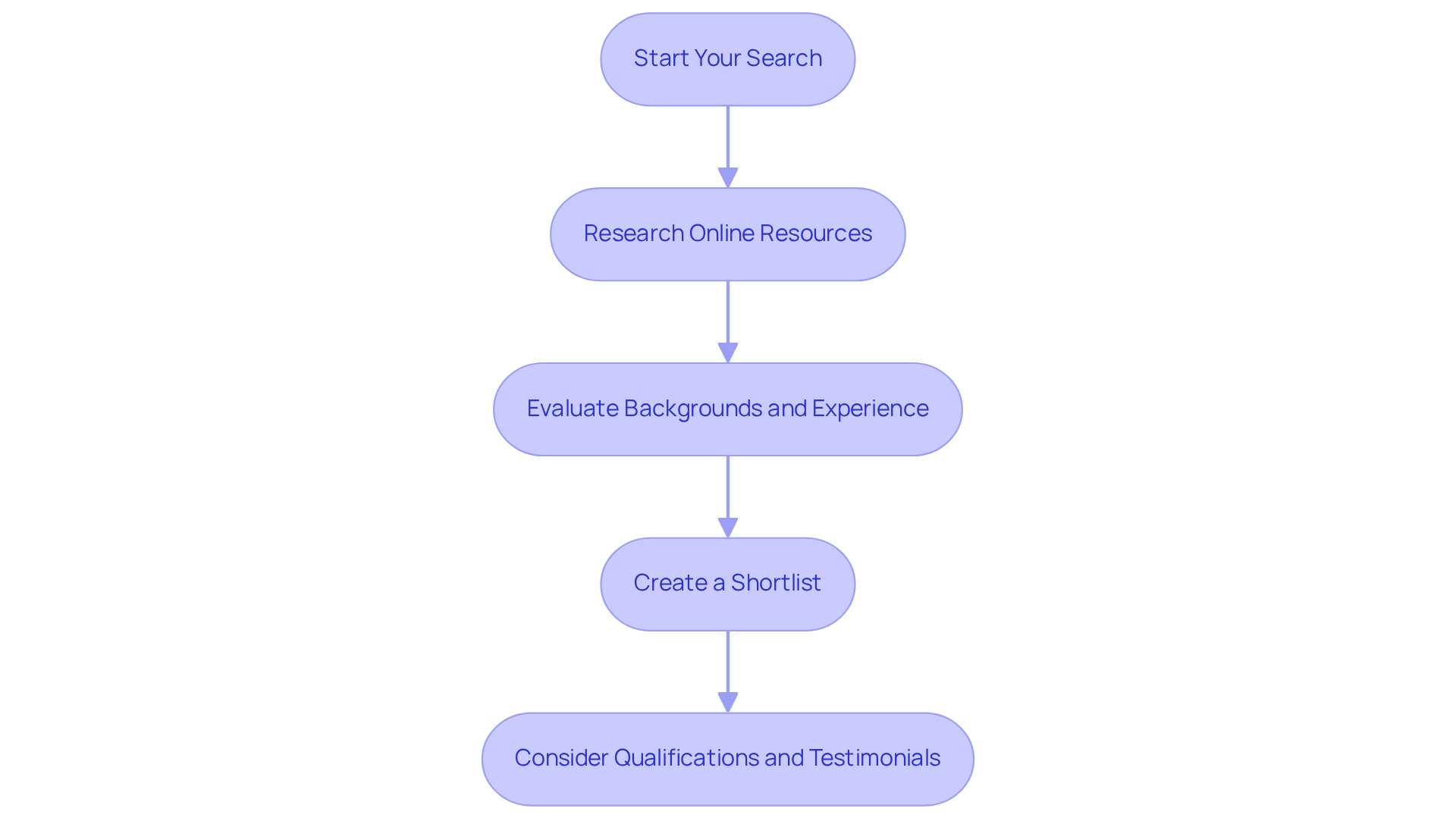 Follow the arrows to see each step in the process of finding the right lawyer. Each box represents an action you should take to ensure you choose someone who can effectively support you.