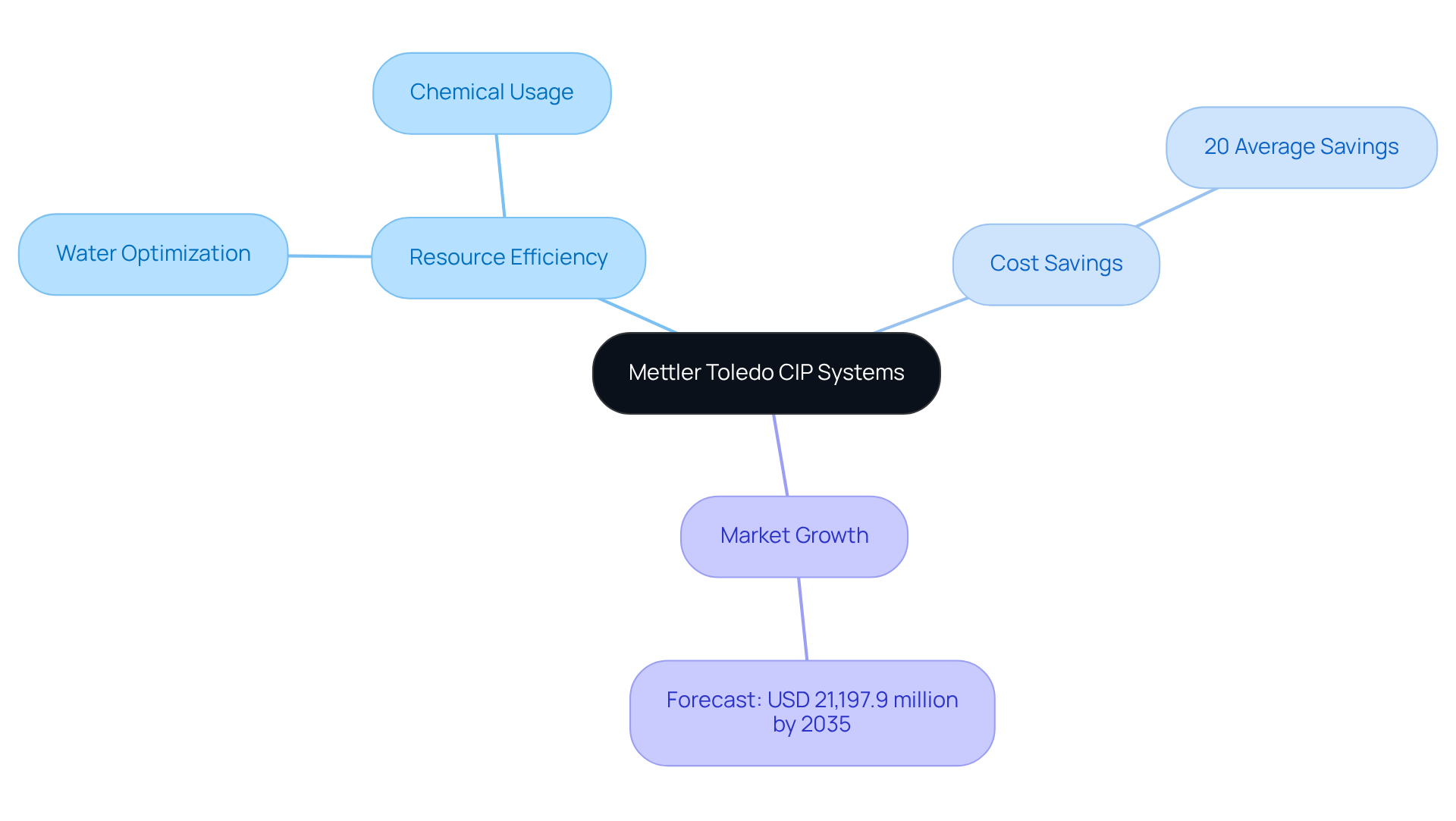 The central node represents Mettler Toledo's CIP systems, with branches showing key benefits and market insights. Each branch highlights a different aspect, making it easy to see how they connect and contribute to overall resource efficiency.