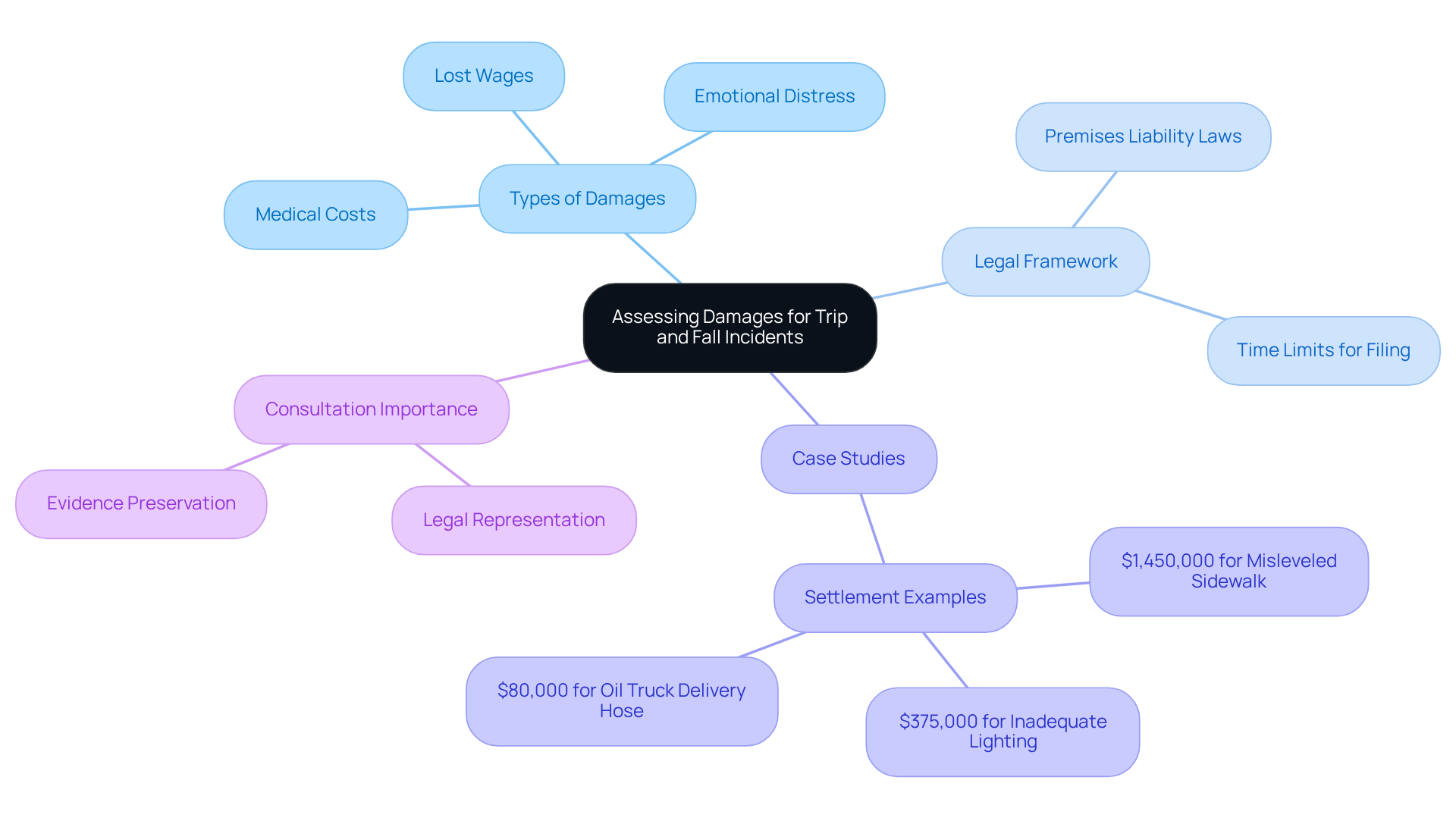 This mindmap helps you visualize the different aspects of assessing damages after a trip and fall incident. Start at the center with the main topic, then follow the branches to explore types of damages, legal considerations, and the importance of consulting an attorney. Each branch represents a key area of focus, making it easier to understand how they all connect.