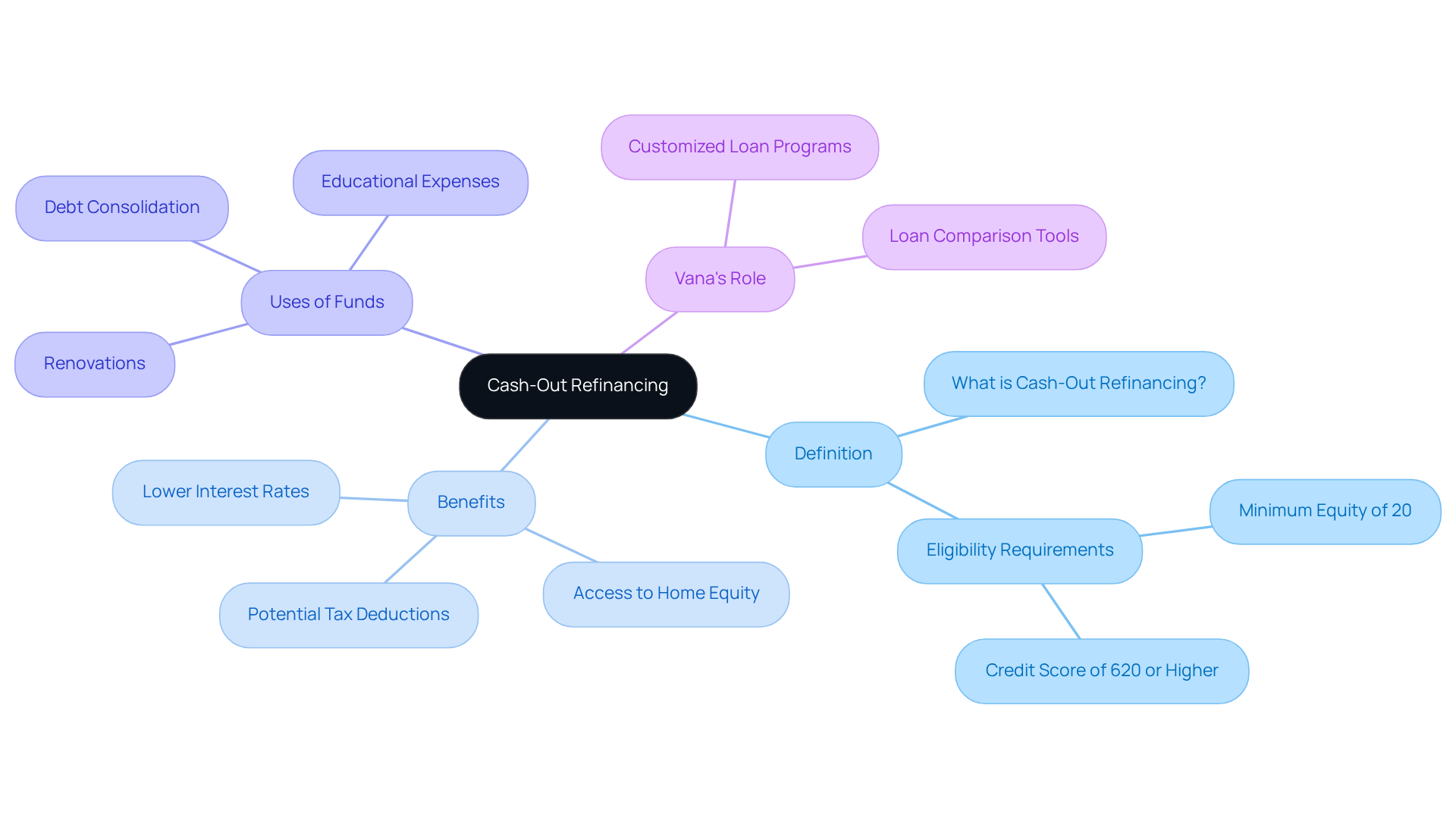 This mindmap starts with the main idea of cash-out refinancing at the center. Each branch represents a different aspect of refinancing, helping you see how they connect and what opportunities they offer. This mindmap starts with the main idea of cash-out refinancing at the center. Each branch represents a different aspect of refinancing, helping you see how they connect and what opportunities they offer.