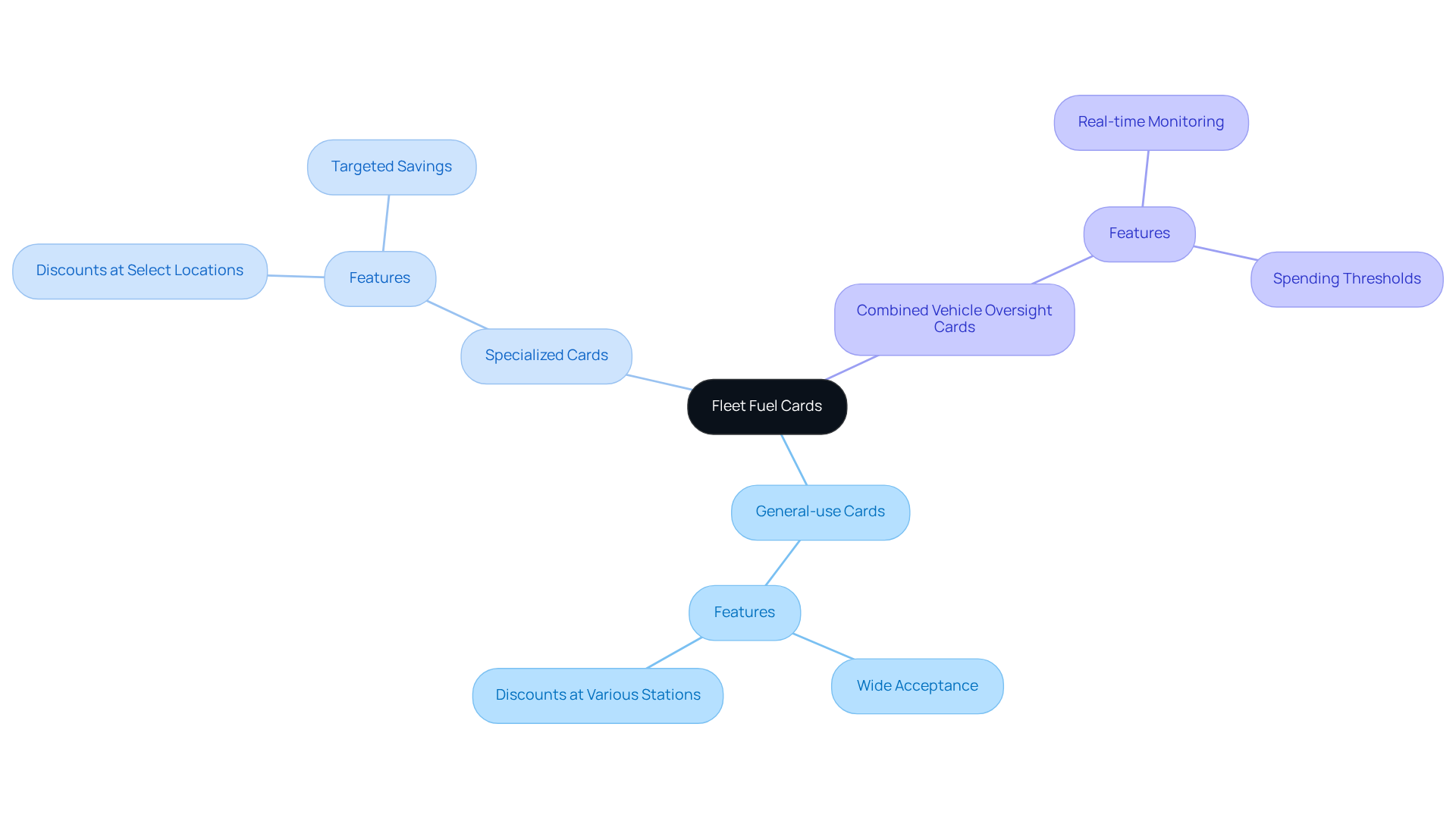The center shows the main topic of fleet fuel cards, and the branches represent different types. Each type has its own unique features, helping you understand which card might be best for your needs. The center shows the main topic of fleet fuel cards, and the branches represent different types. Each type has its own unique features, helping you understand which card might be best for your needs.