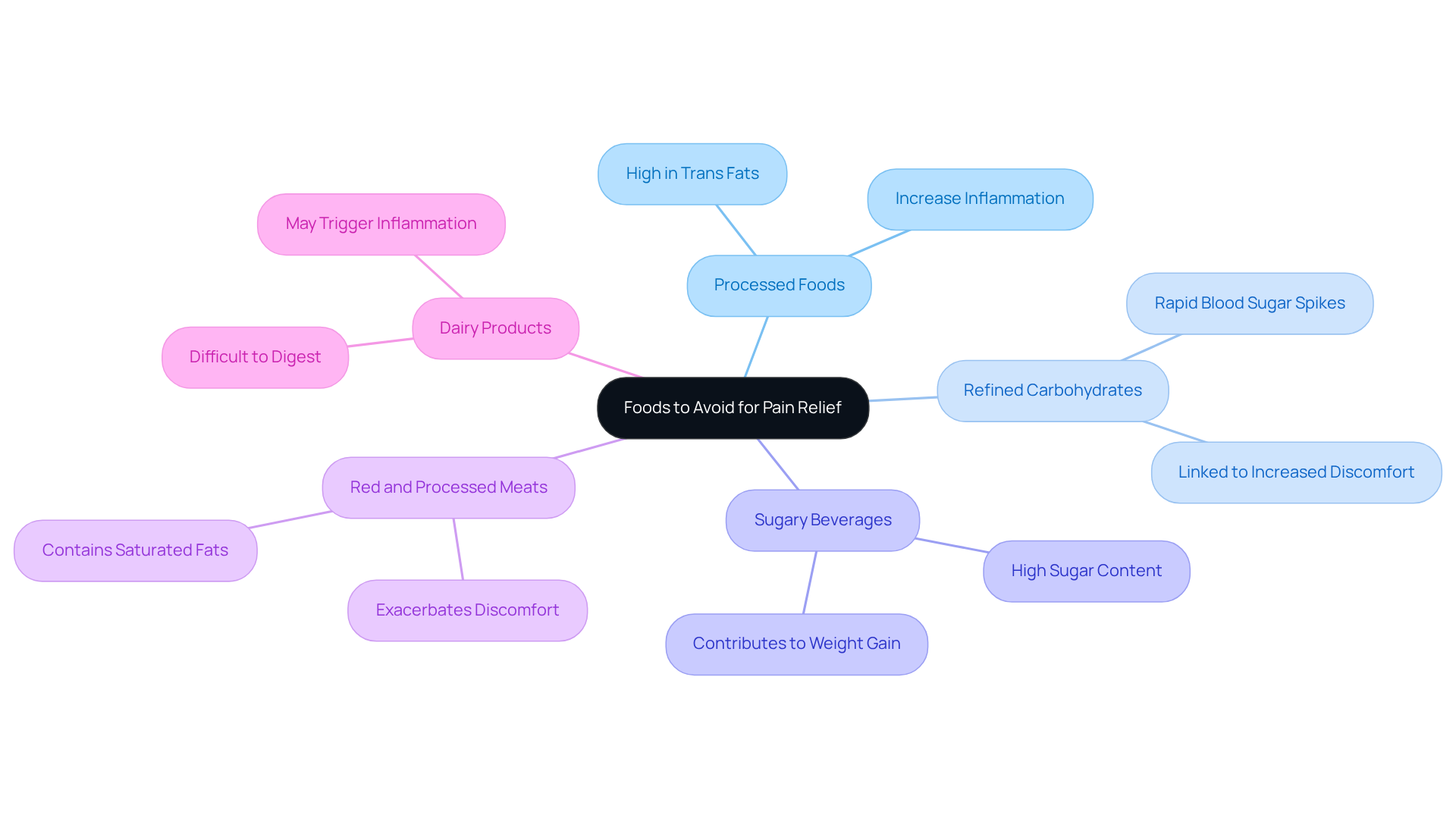 The central node represents the main topic, while each branch shows a type of food to avoid. The sub-branches explain how these foods can worsen pain and inflammation, helping you make informed dietary choices. The central node represents the main topic, while each branch shows a type of food to avoid. The sub-branches explain how these foods can worsen pain and inflammation, helping you make informed dietary choices.