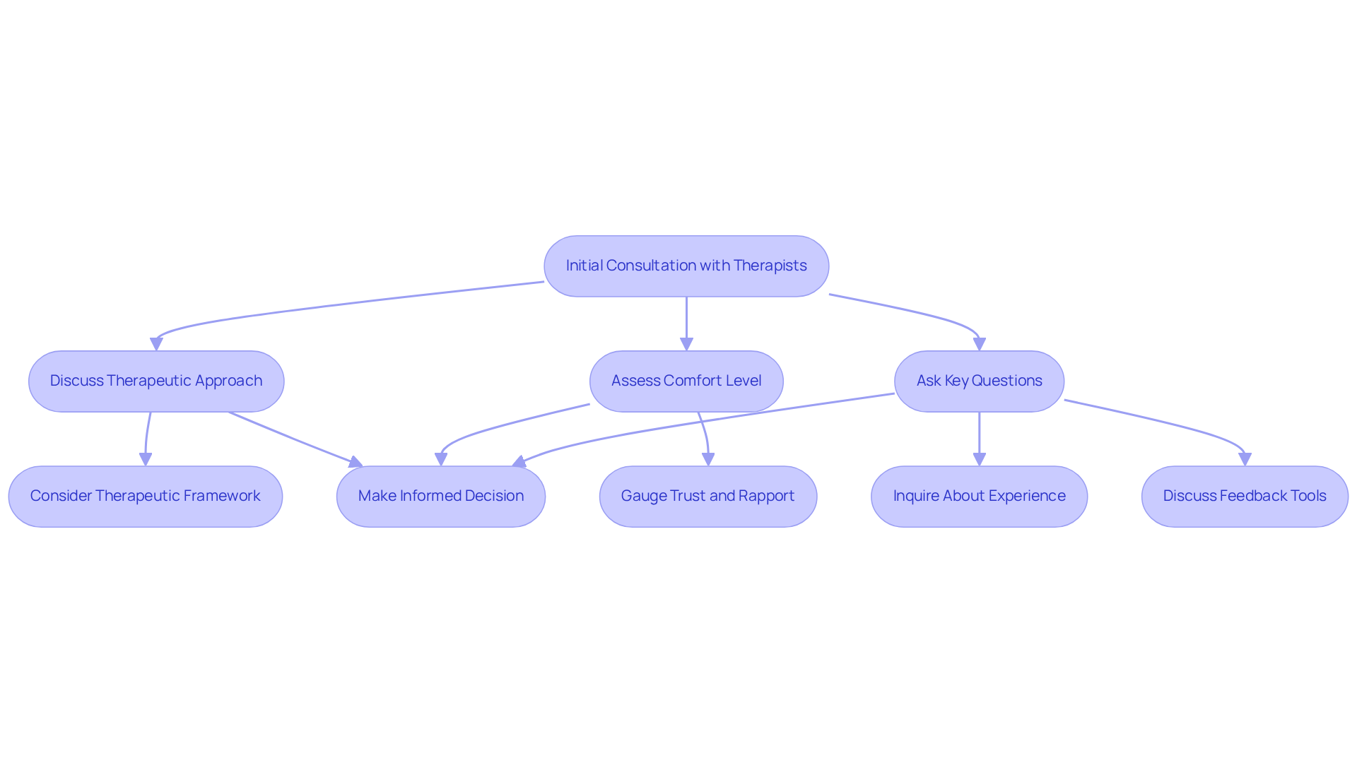 Follow the arrows to see the steps you should take when meeting potential therapists. Each box represents an important aspect to consider, helping you make an informed decision about your therapy.