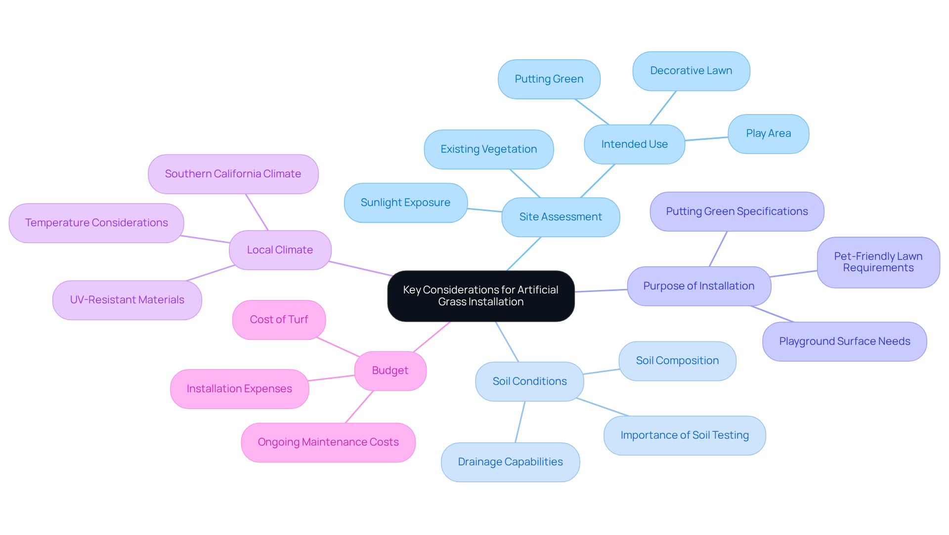 Start at the center with the main topic, then follow the branches to explore each key consideration. Each branch represents an important factor to think about before installation, helping you make informed decisions.