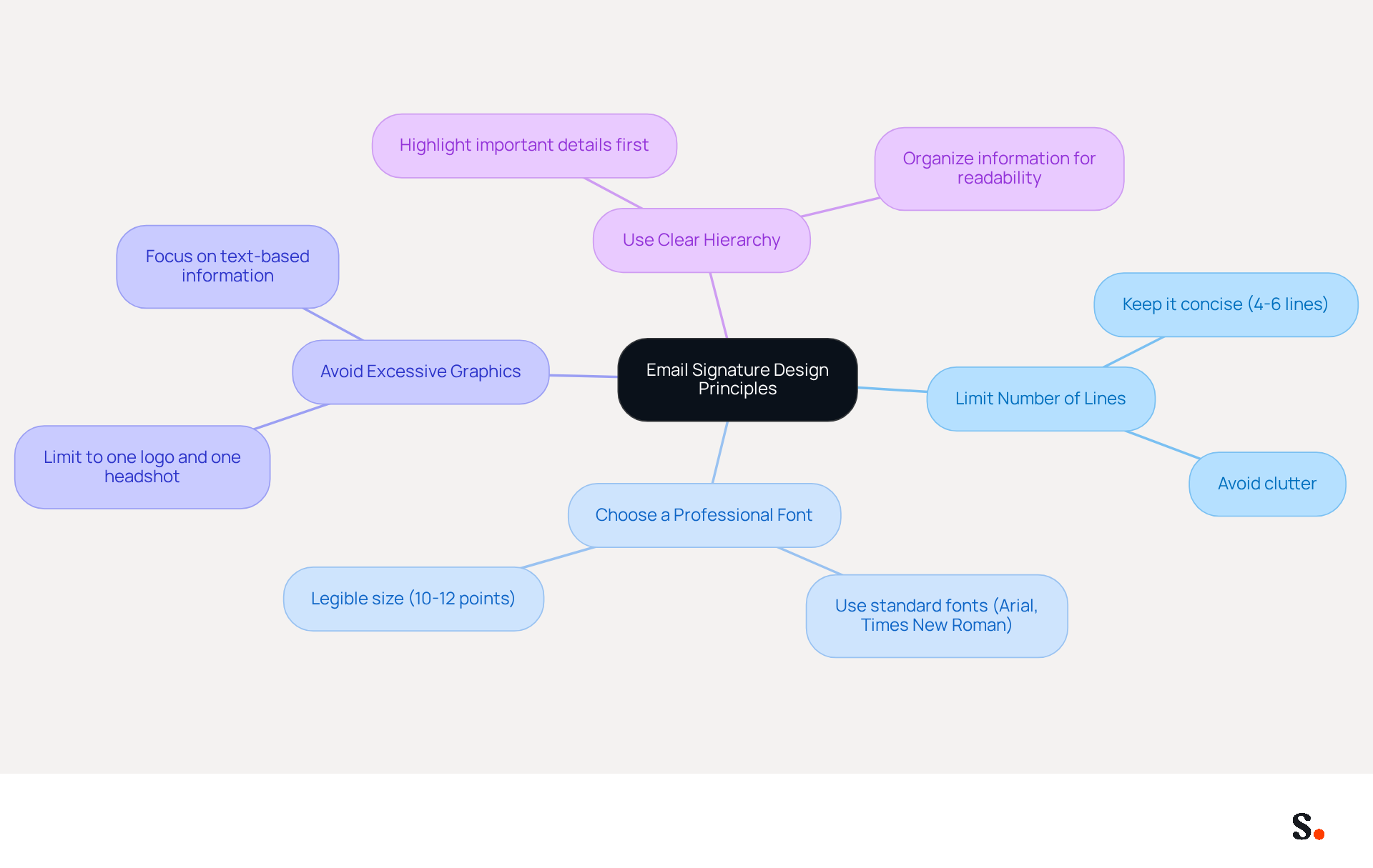 This mindmap outlines the key principles for designing an effective email signature. Each branch represents a different design tip, and the sub-branches provide additional details or examples to help you understand how to implement these tips in your own signature. This mindmap outlines the key principles for designing an effective email signature. Each branch represents a different design tip, and the sub-branches provide additional details or examples to help you understand how to implement these tips in your own signature.