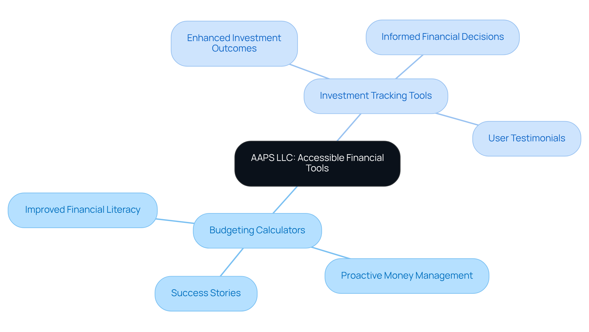 Start at the center with AAPS LLC's offerings, then explore how each tool helps young professionals manage their finances better and achieve their goals.