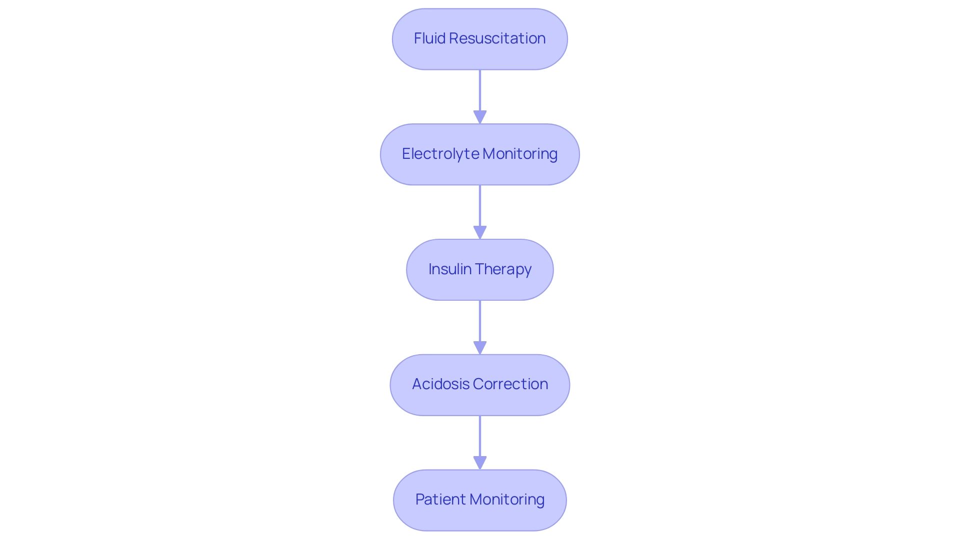 Each box represents a step in the DKA management protocol, with arrows indicating the order of actions. Color coding differentiates each step.