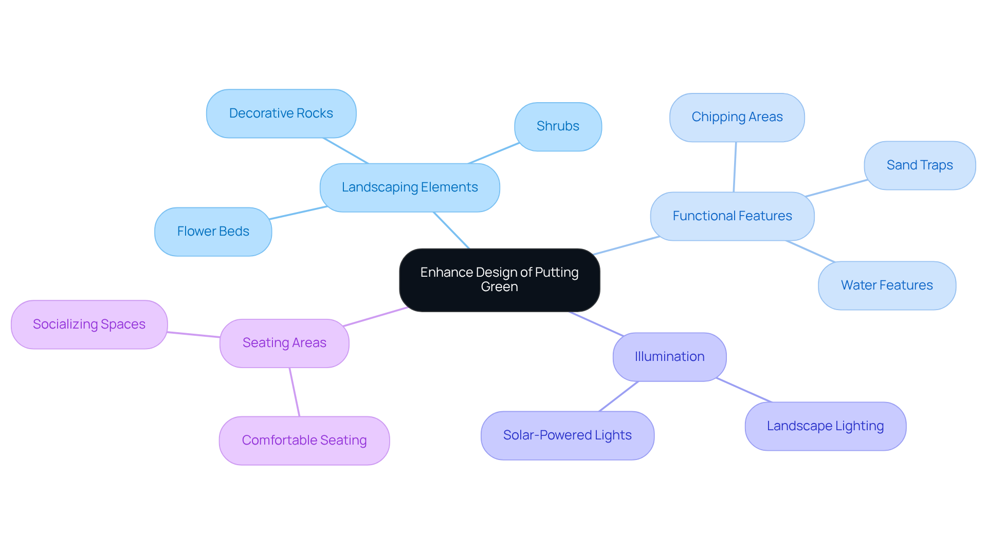 Start at the center with the main idea of enhancing the putting green, then follow the branches to explore different categories of improvements and their specific suggestions.