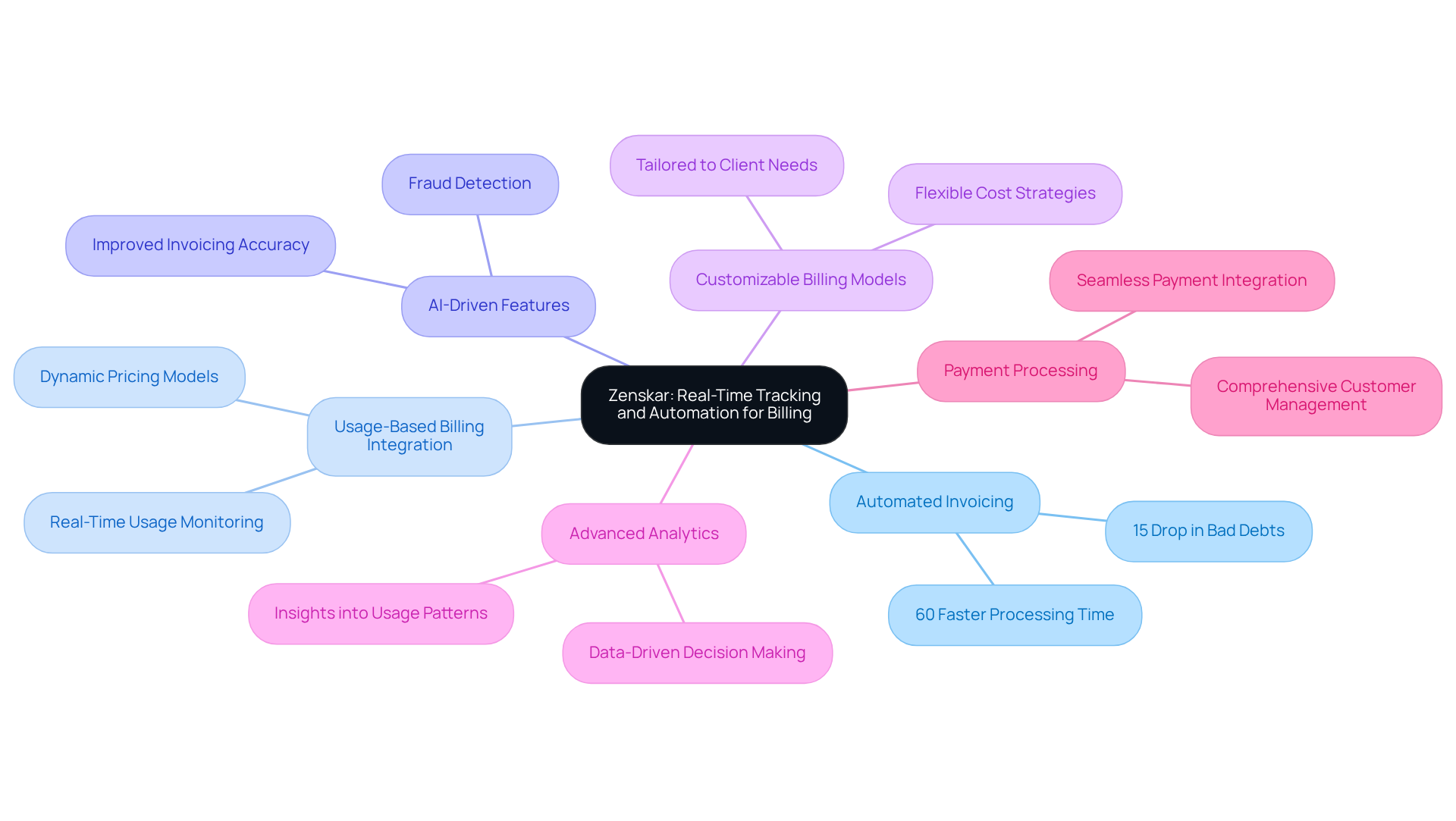 The central node represents Zenskar's core offering, while the branches illustrate the various features and benefits that enhance invoicing processes. Each color-coded branch helps you quickly identify different aspects of the platform.