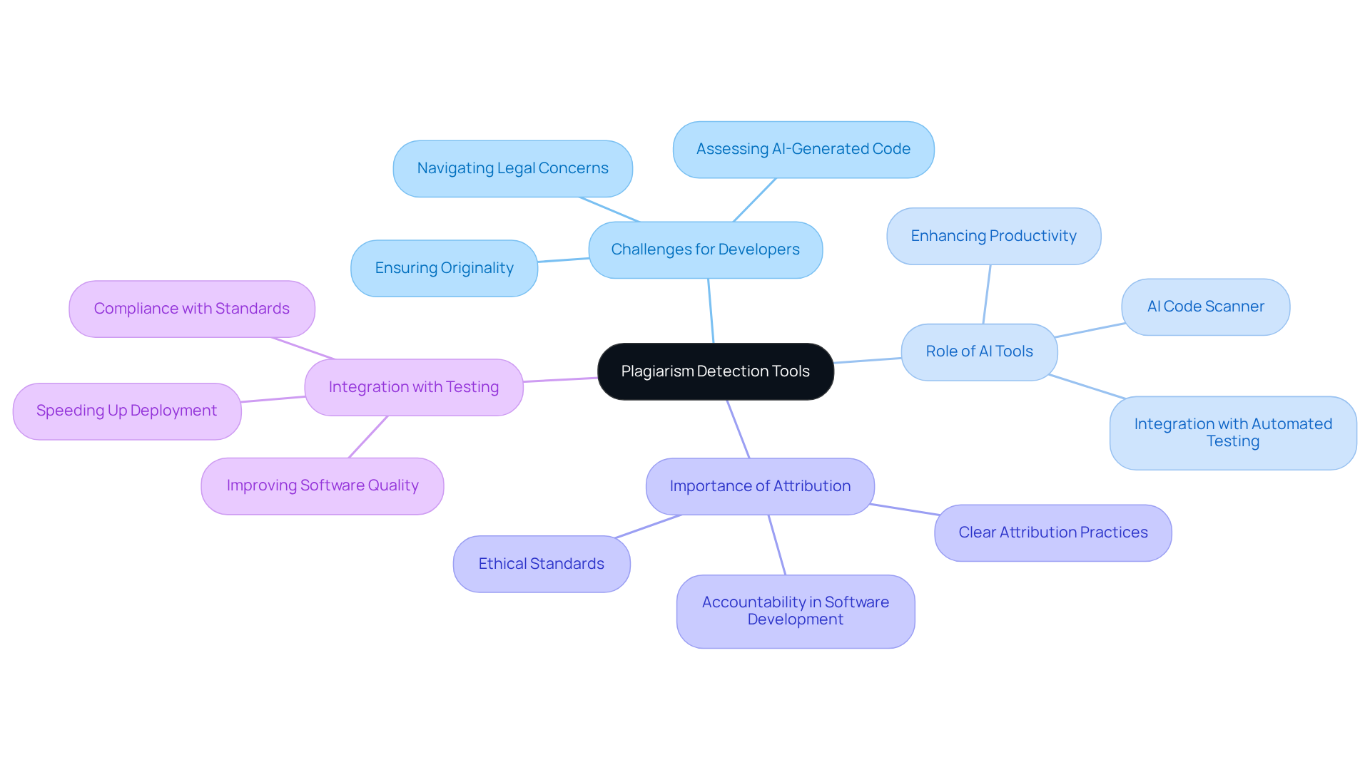 The center represents the main topic, and each branch highlights a key aspect related to plagiarism detection, showing how they all connect back to the central theme of originality in AI-generated code.
