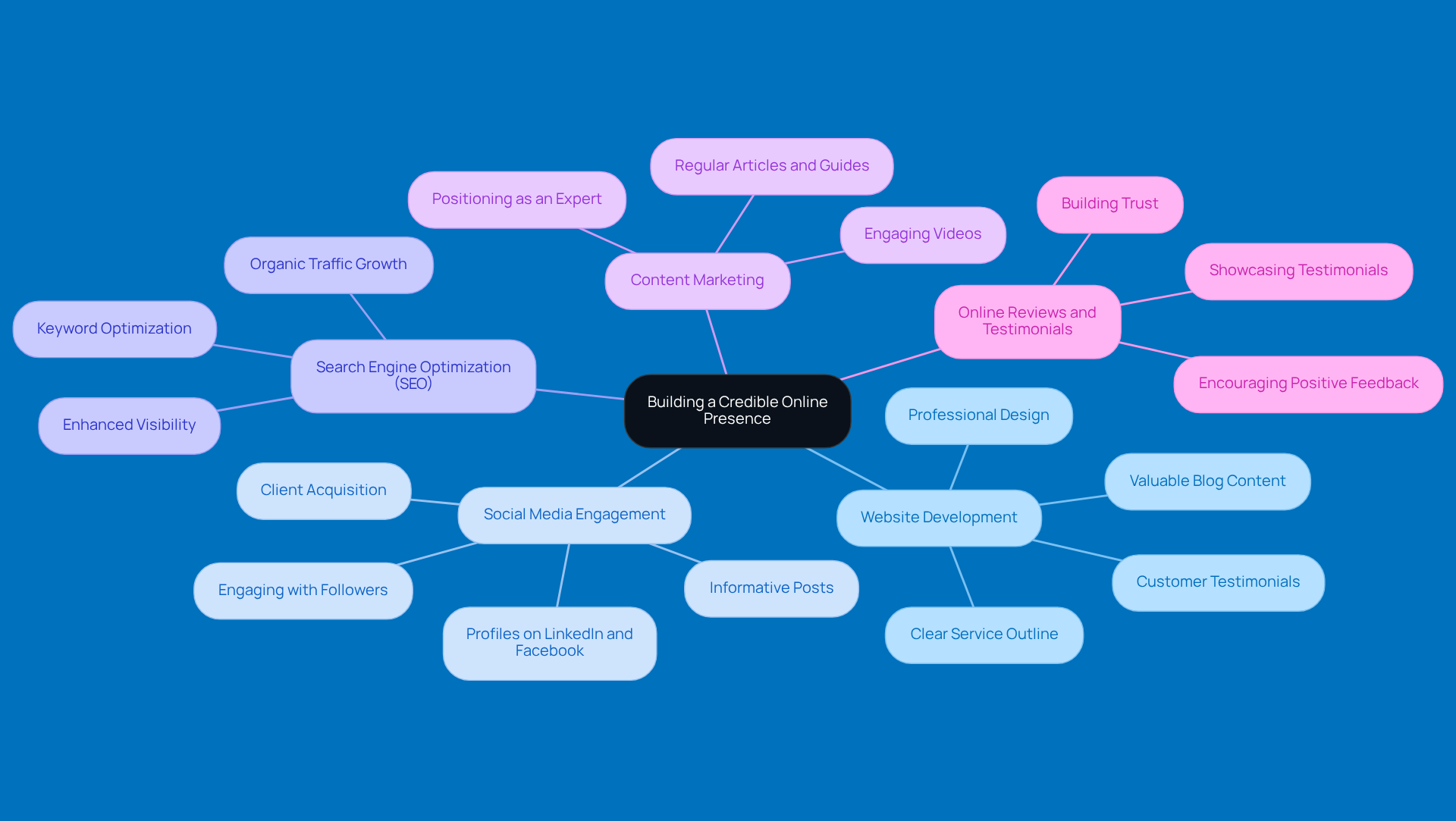 The central node represents the main goal of establishing an online presence. Each branch shows a different strategy, and the sub-branches provide additional details or examples related to that strategy. Follow the branches to explore how each strategy contributes to building credibility online.