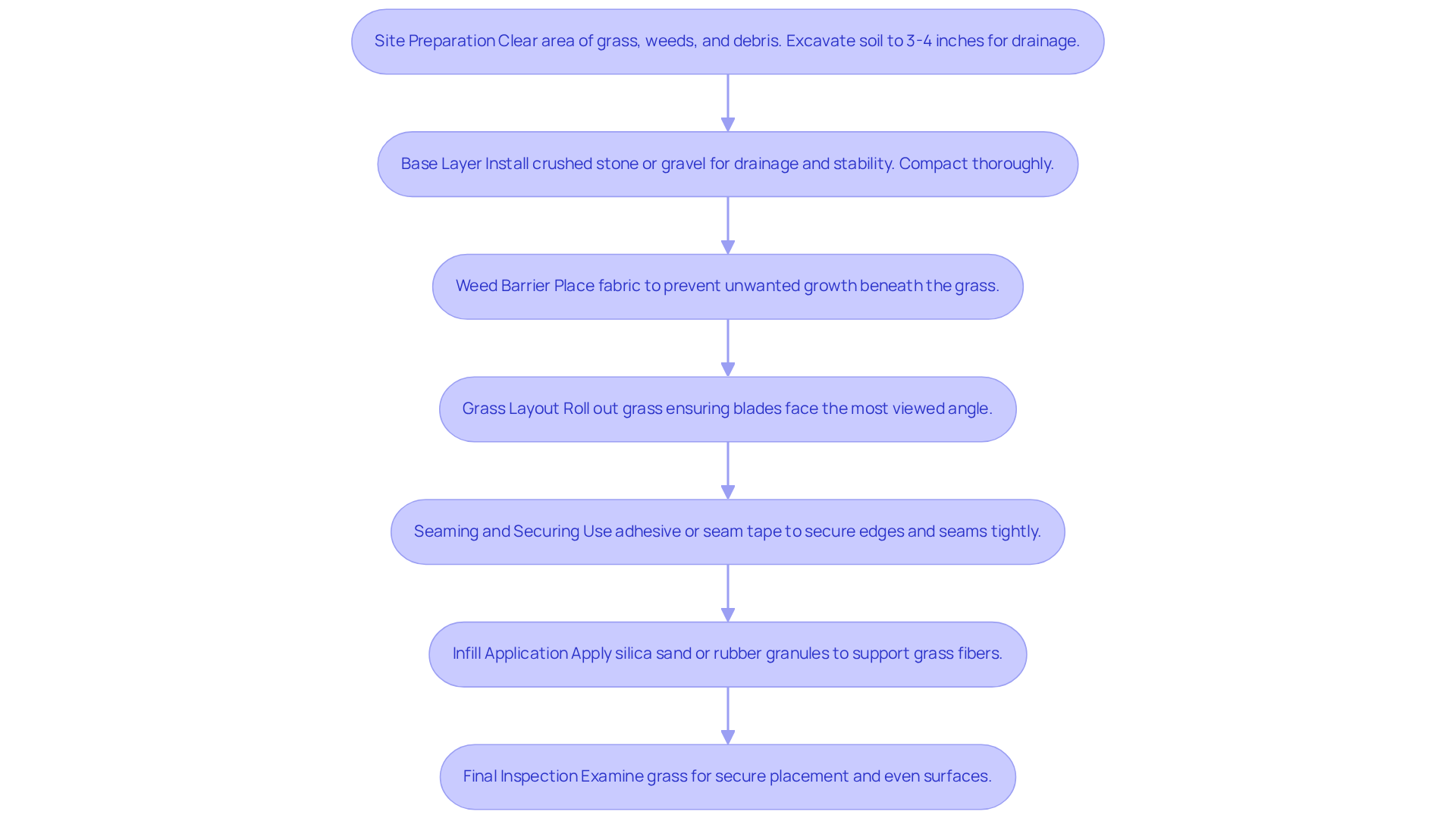 Each box represents a crucial step in installing turf grass. Follow the arrows to see how each step leads to the next, ensuring a successful installation. The flowchart helps visualize the entire process, making it easier to understand what needs to be done at each stage.