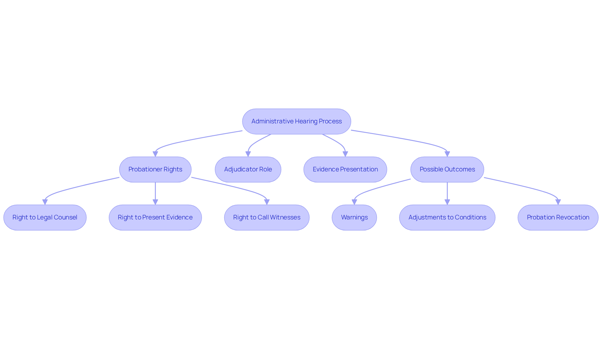 This flowchart shows the steps involved in an administrative hearing for probation. Each box represents a key aspect of the process, from the rights of the probationer to the potential outcomes. Follow the arrows to understand how each part connects and what to expect during the hearing.