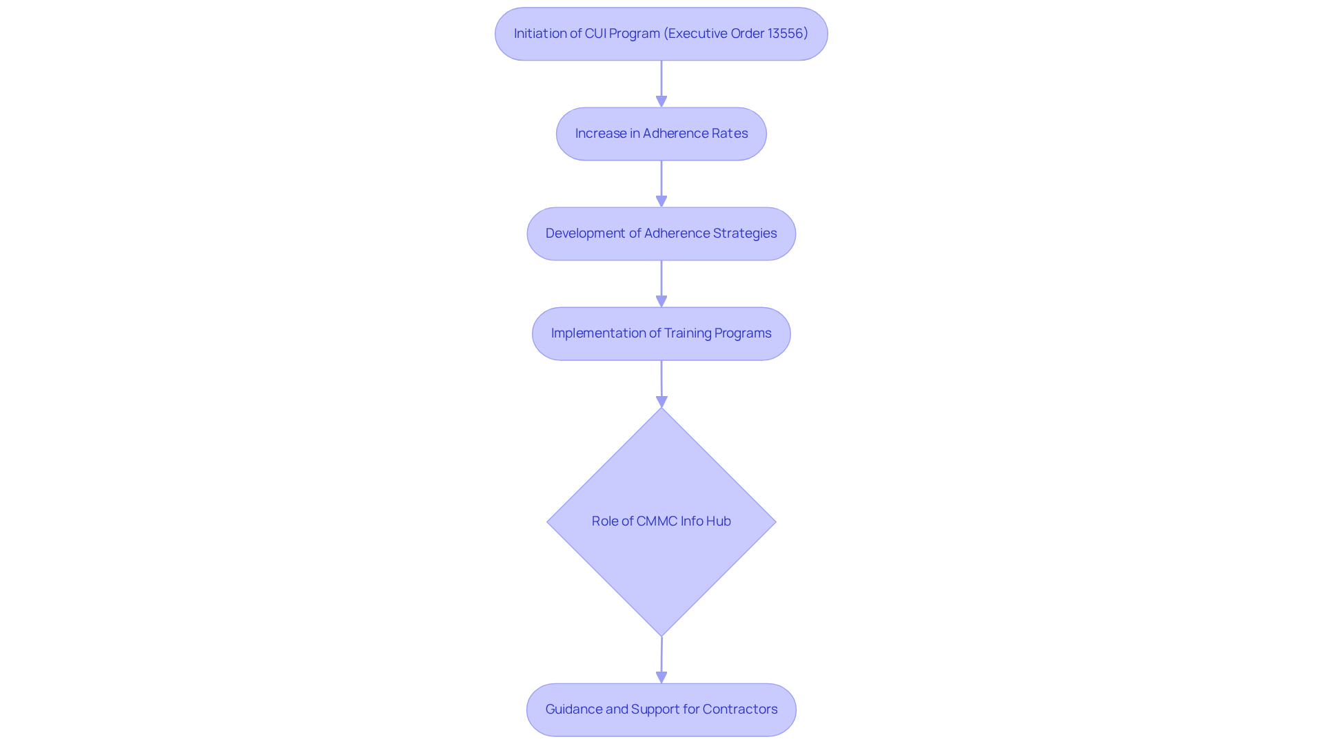 Each box represents a key stage in the development of CUI standards — follow the arrows to see how the process has evolved and how resources like the CMMC Info Hub support contractors in compliance. Each box represents a key stage in the development of CUI standards — follow the arrows to see how the process has evolved and how resources like the CMMC Info Hub support contractors in compliance.