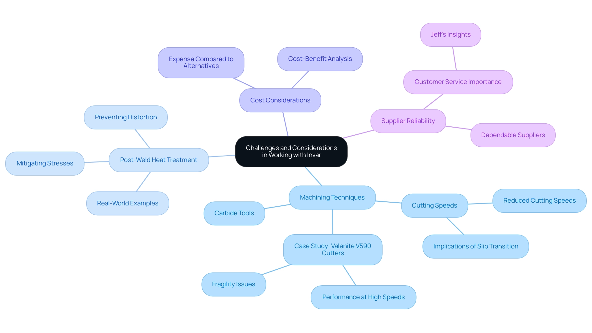 The central node represents the main topic, with branches indicating key challenges and sub-branches detailing specific aspects related to each challenge.